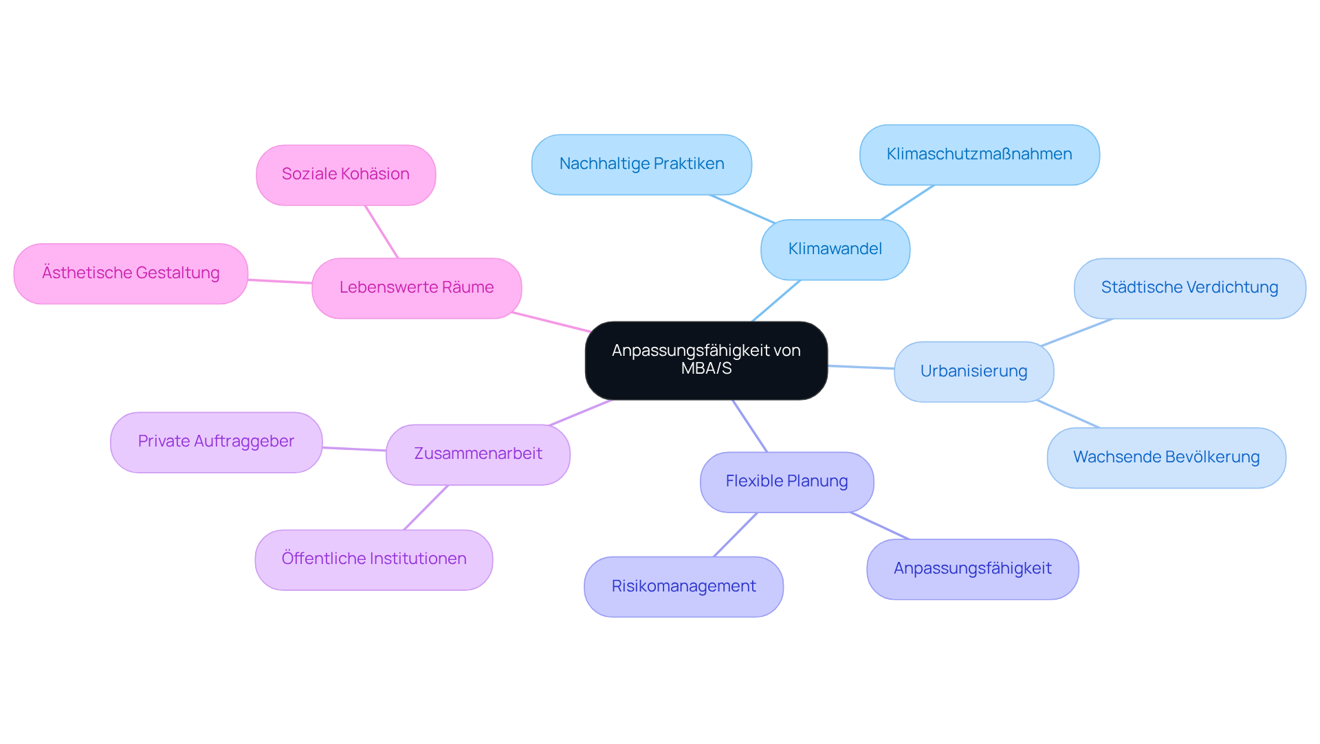 Im Zentrum steht die Anpassungsfähigkeit von MBA/S. Die Äste zeigen die verschiedenen Herausforderungen und Ansätze in der Stadtplanung. Je größer der Ast, desto wichtiger ist das Thema für die Stadtentwicklung.