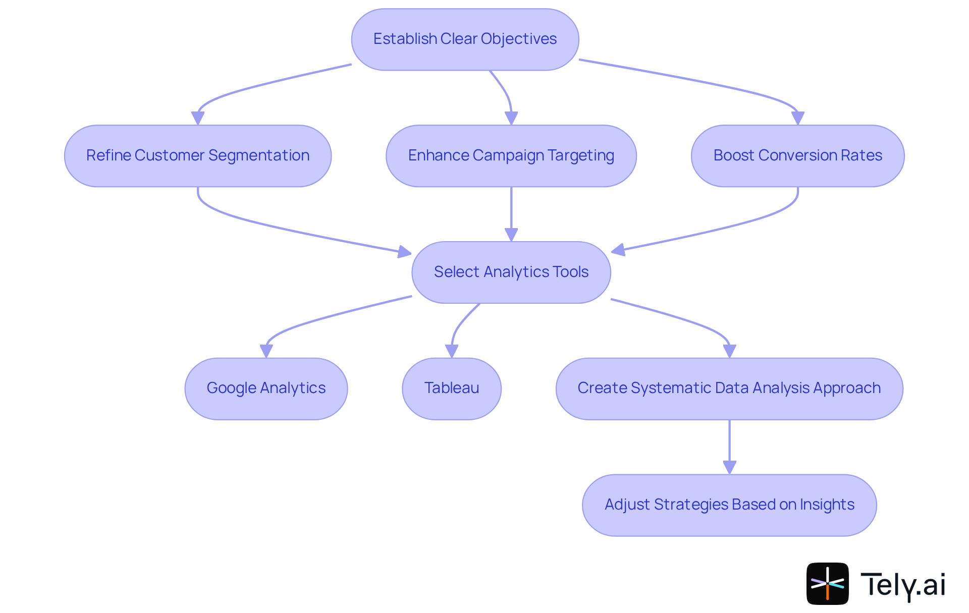 This flowchart outlines how to integrate Big Data analytics into your marketing strategy. Start with setting clear objectives, select the right tools, and create a systematic approach for analysis to improve your marketing outcomes.