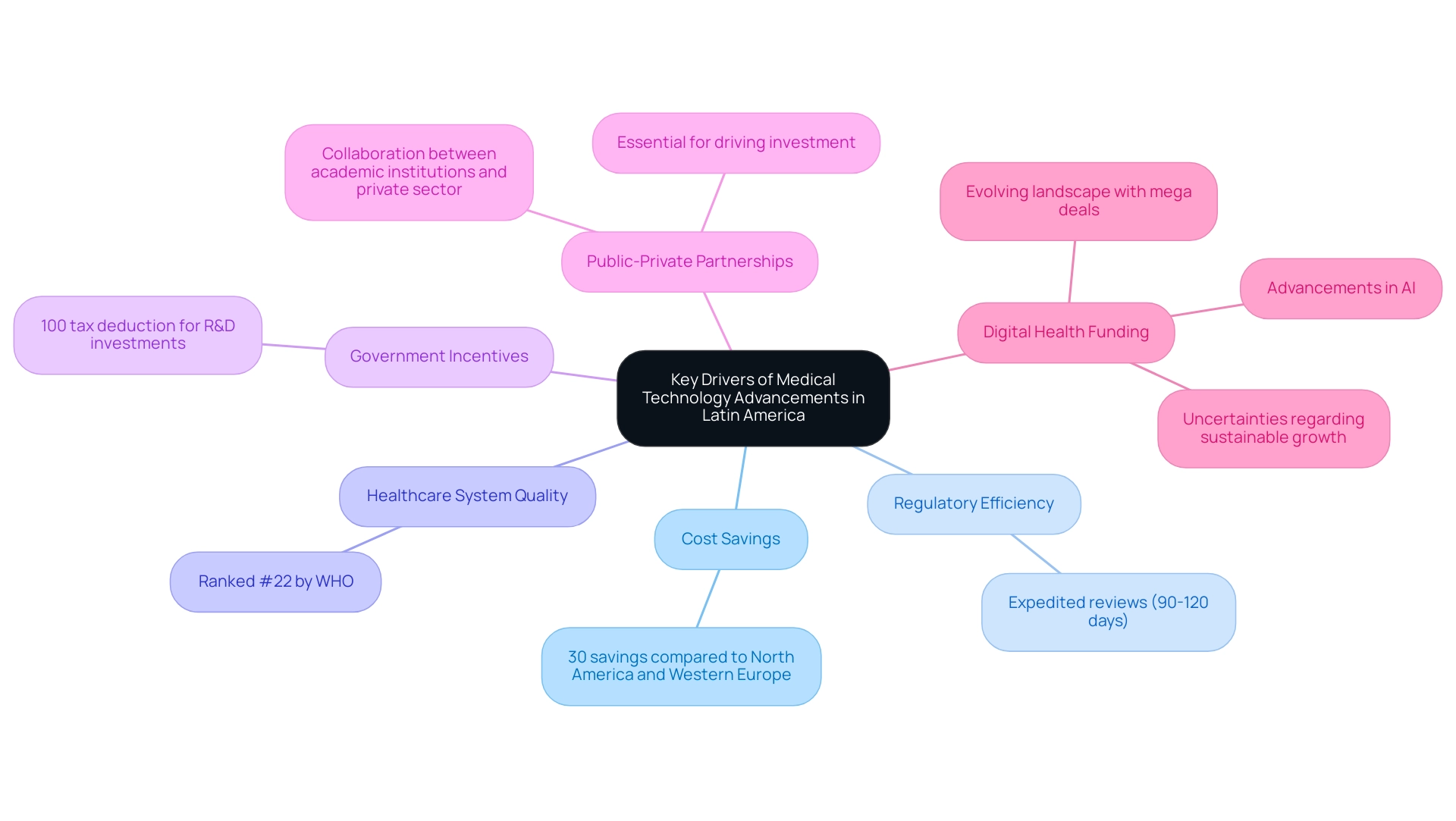 Each branch represents a key driver of advancements, with sub-nodes providing detailed information and distinct colors indicating different categories.