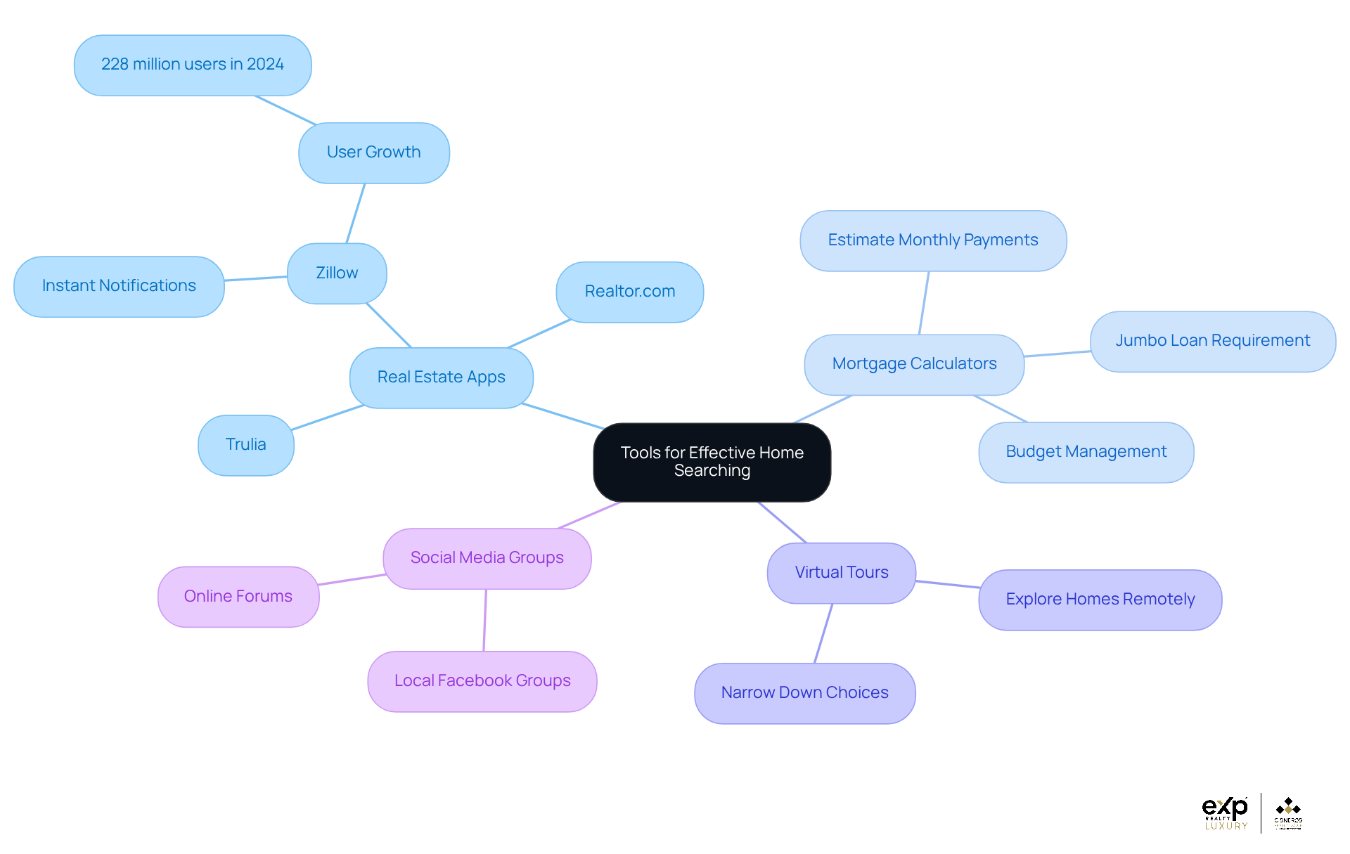 This mindmap shows various tools you can use to make your home search easier. Each branch represents a different category of tools, and the sub-branches explain how they can help you in your search. This mindmap shows various tools you can use to make your home search easier. Each branch represents a different category of tools, and the sub-branches explain how they can help you in your search.