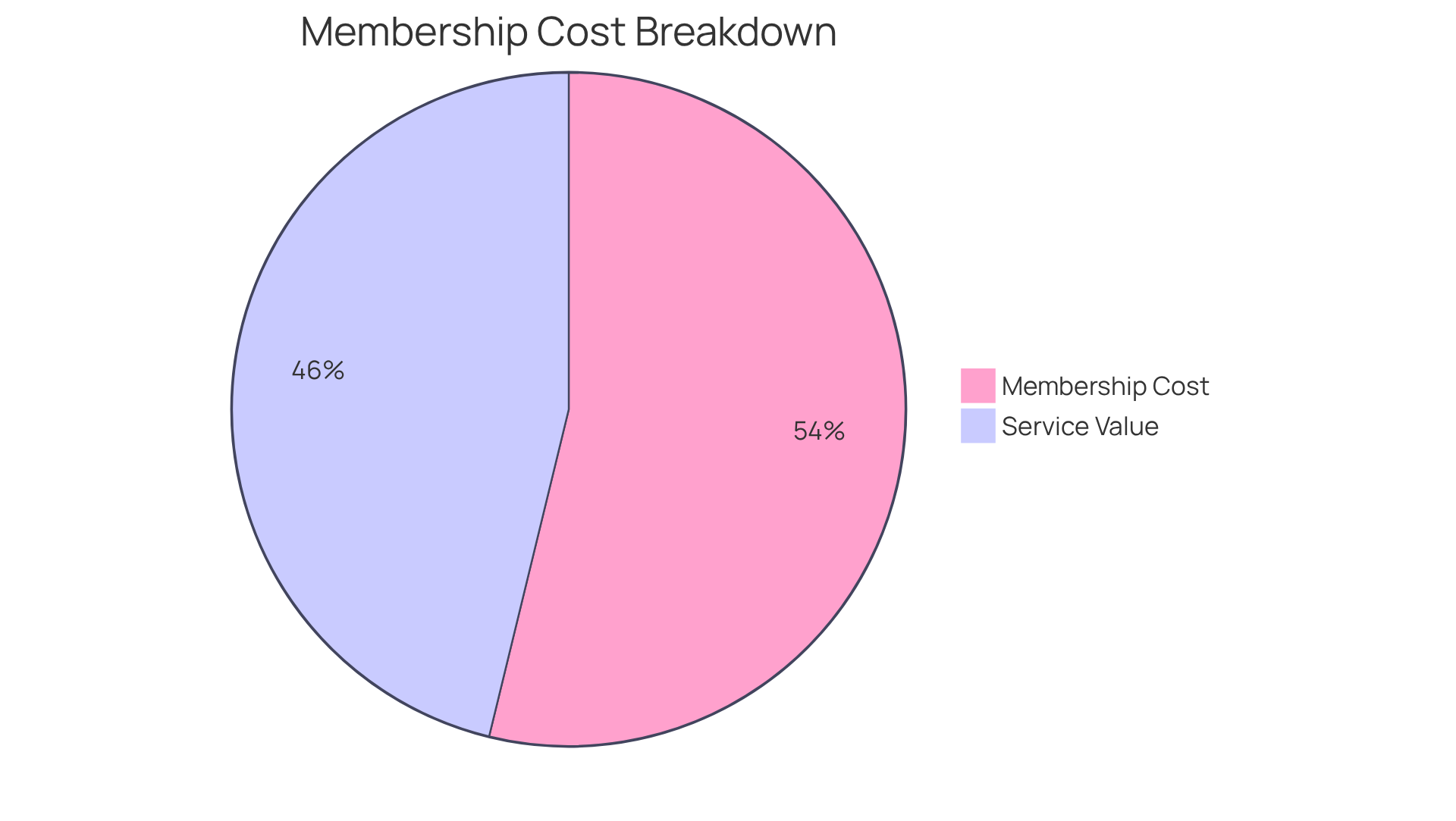 The blue slice shows the cost of the membership, while the green slice represents the additional value of services you receive. Together, they illustrate how much you're getting for your investment.