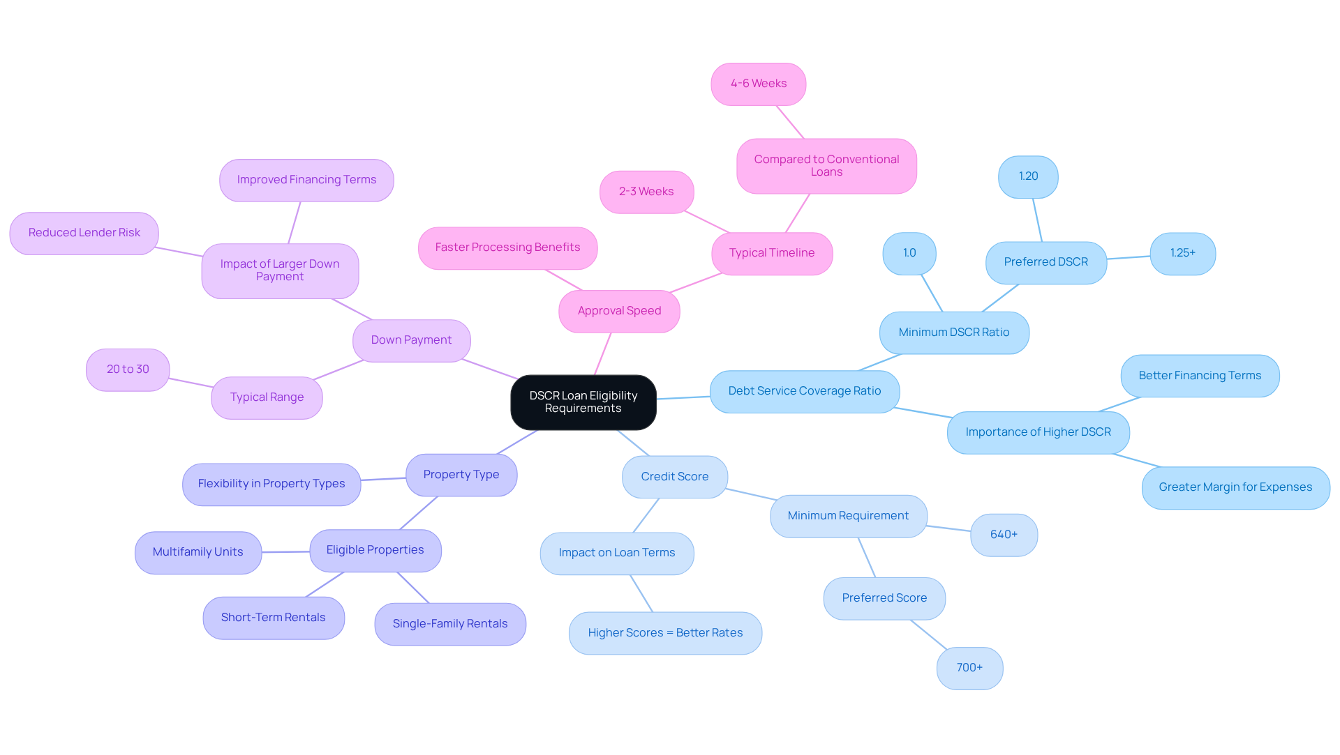 The center node represents the main topic of eligibility for DSCR loans. Each branch shows a key requirement, and the sub-branches provide additional details. This layout helps you see what you need to qualify for a DSCR loan at a glance.