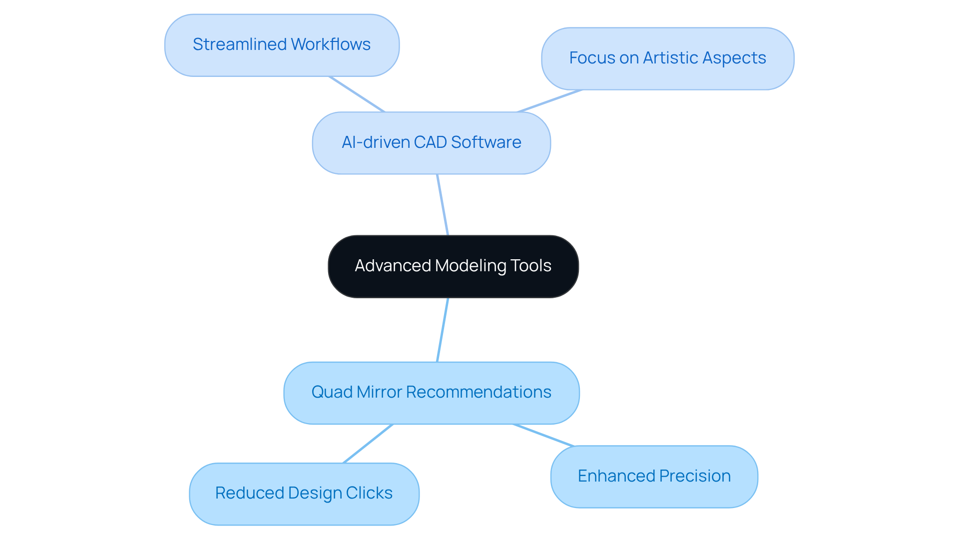 10 Innovative Solutions for Reducing Design Clicks in CAD