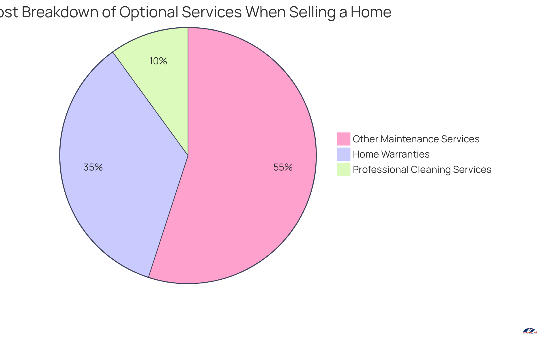 Each segment of the pie chart shows the different costs you might face when selling your home. The bigger the segment, the more significant the cost associated with that service. This helps you see where your money could go when considering optional services. Each segment of the pie chart shows the different costs you might face when selling your home. The bigger the segment, the more significant the cost associated with that service. This helps you see where your money could go when considering optional services.