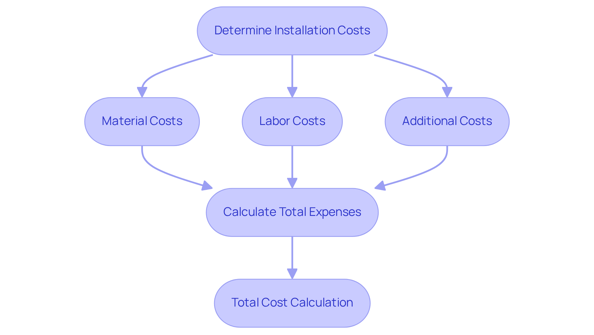 This flowchart guides you through the steps to calculate installation costs for your turf project. Start at the top and follow the arrows to see how each factor contributes to the total cost.