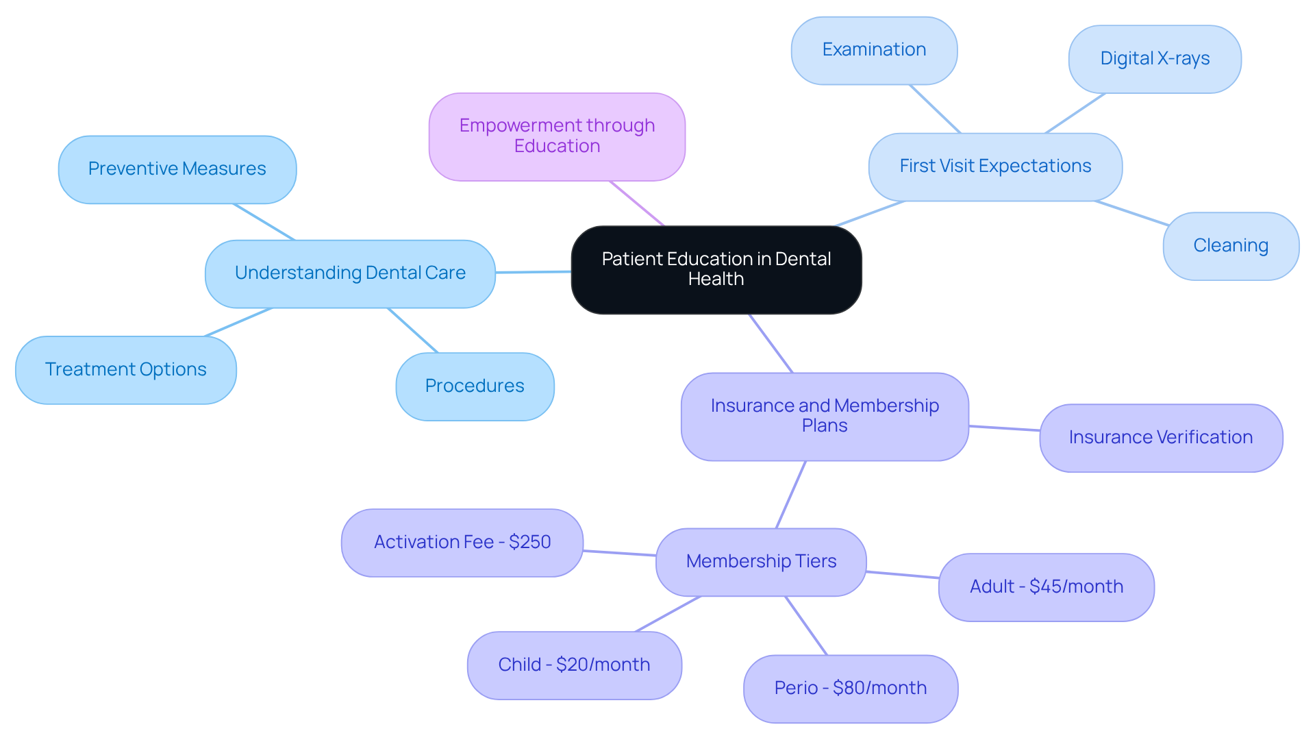 This mindmap helps you navigate the various aspects of your dental care journey. Start at the center with patient education, then explore branches that show what to expect during your first visit, how insurance works, and the membership options available. Each branch leads to more detailed information, making it easier for you to understand and engage with your dental health.