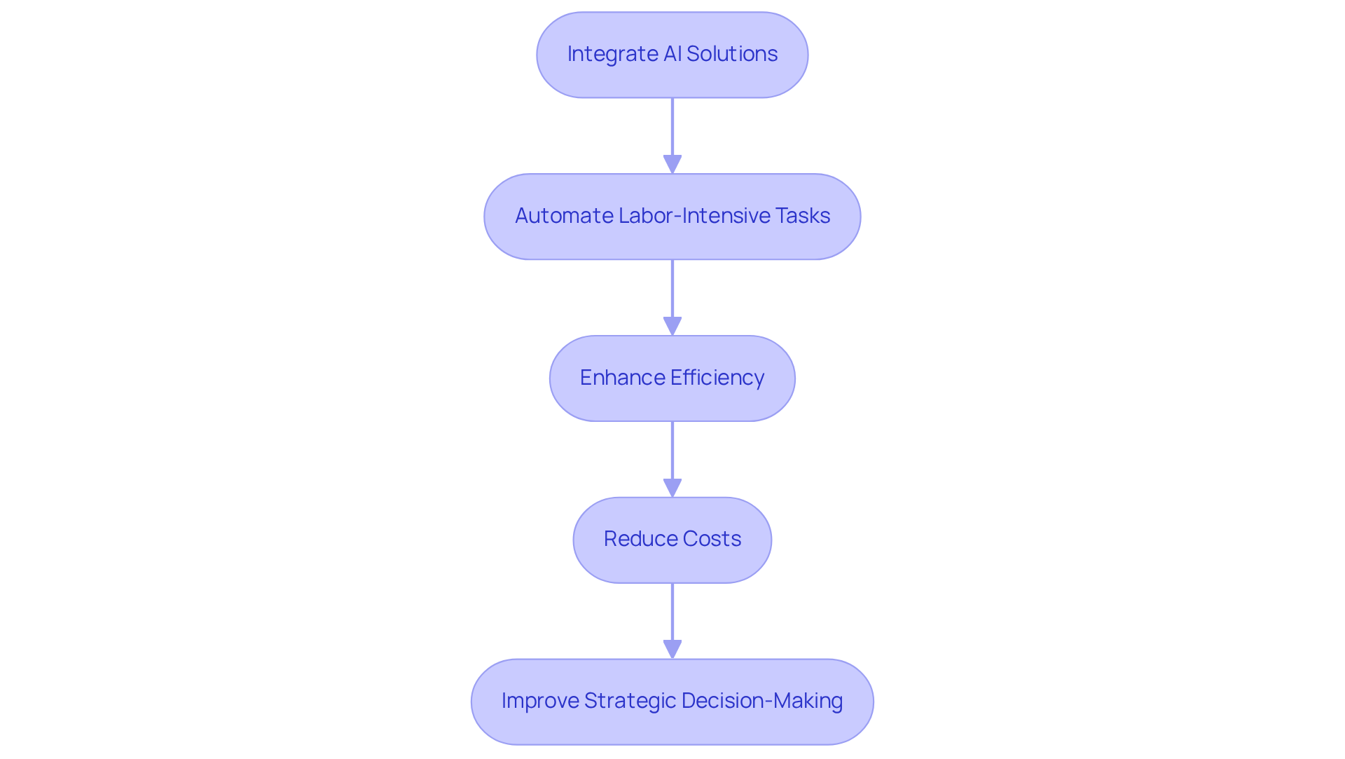 This flowchart shows how integrating AI solutions transforms patent analysis. Each step leads to the next, illustrating how automation enhances efficiency, reduces costs, and improves decision-making.