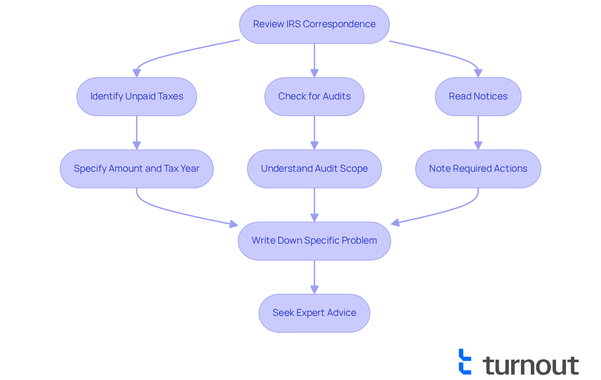 Follow the arrows through each step of identifying your IRS problem. Each box represents an action to take — start with reviewing your correspondence, then move to identifying specific issues like unpaid taxes or audits.