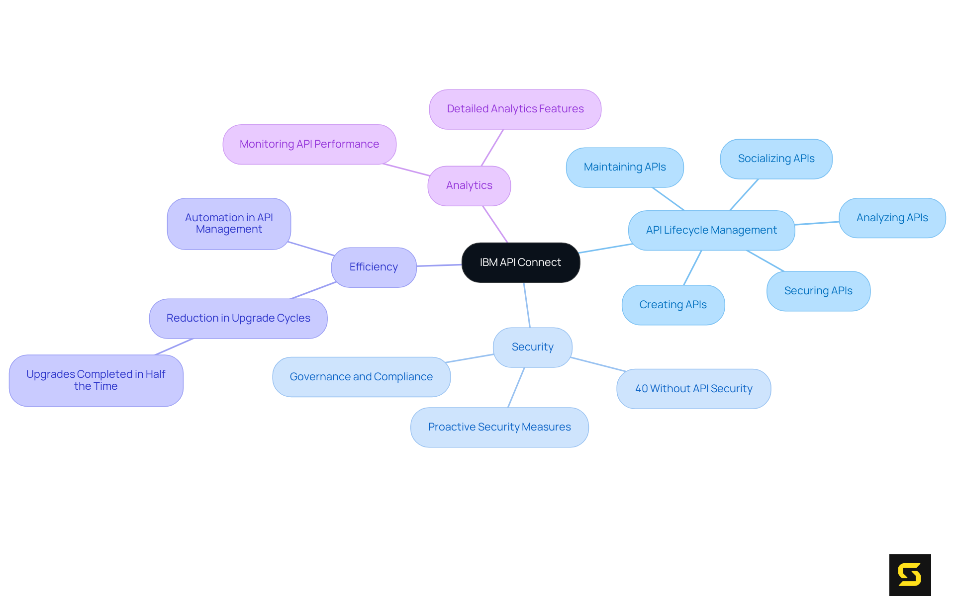 The central node represents IBM API Connect, while the branches show its key features and benefits. Each branch connects to specific details, helping you see how everything relates to the main topic. The central node represents IBM API Connect, while the branches show its key features and benefits. Each branch connects to specific details, helping you see how everything relates to the main topic.