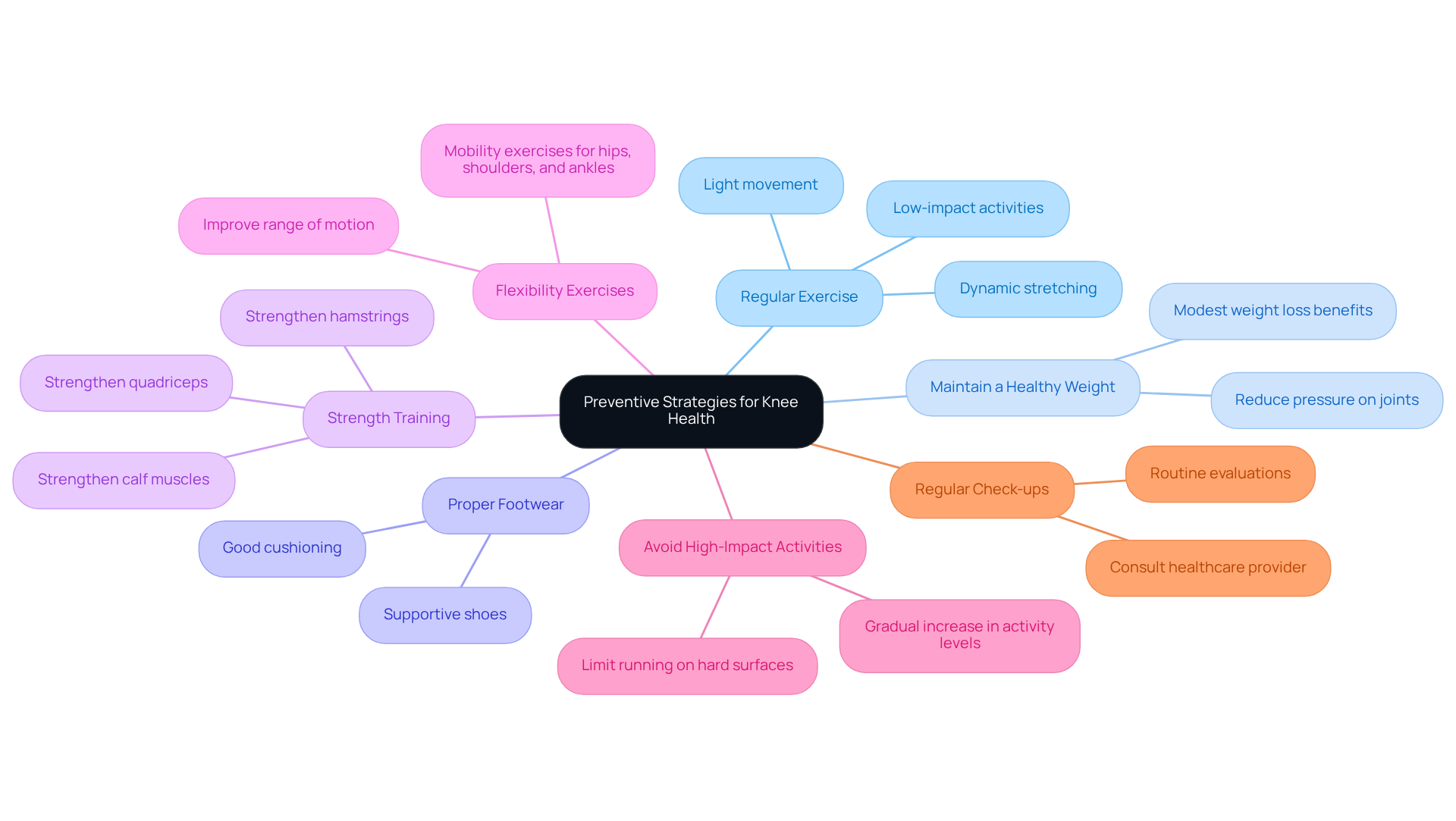 This mindmap starts with the main idea of knee health at the center. Each branch represents a different strategy to maintain knee health, and the sub-branches provide specific tips or actions related to each strategy. Follow the branches to explore how you can take care of your knees! This mindmap starts with the main idea of knee health at the center. Each branch represents a different strategy to maintain knee health, and the sub-branches provide specific tips or actions related to each strategy. Follow the branches to explore how you can take care of your knees!