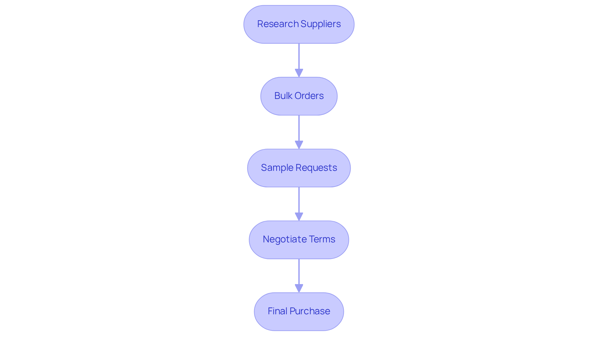 Each box represents a step in the process of sourcing chair covers. Follow the arrows to see how to move from one strategy to the next, ensuring you cover all important aspects of procurement.