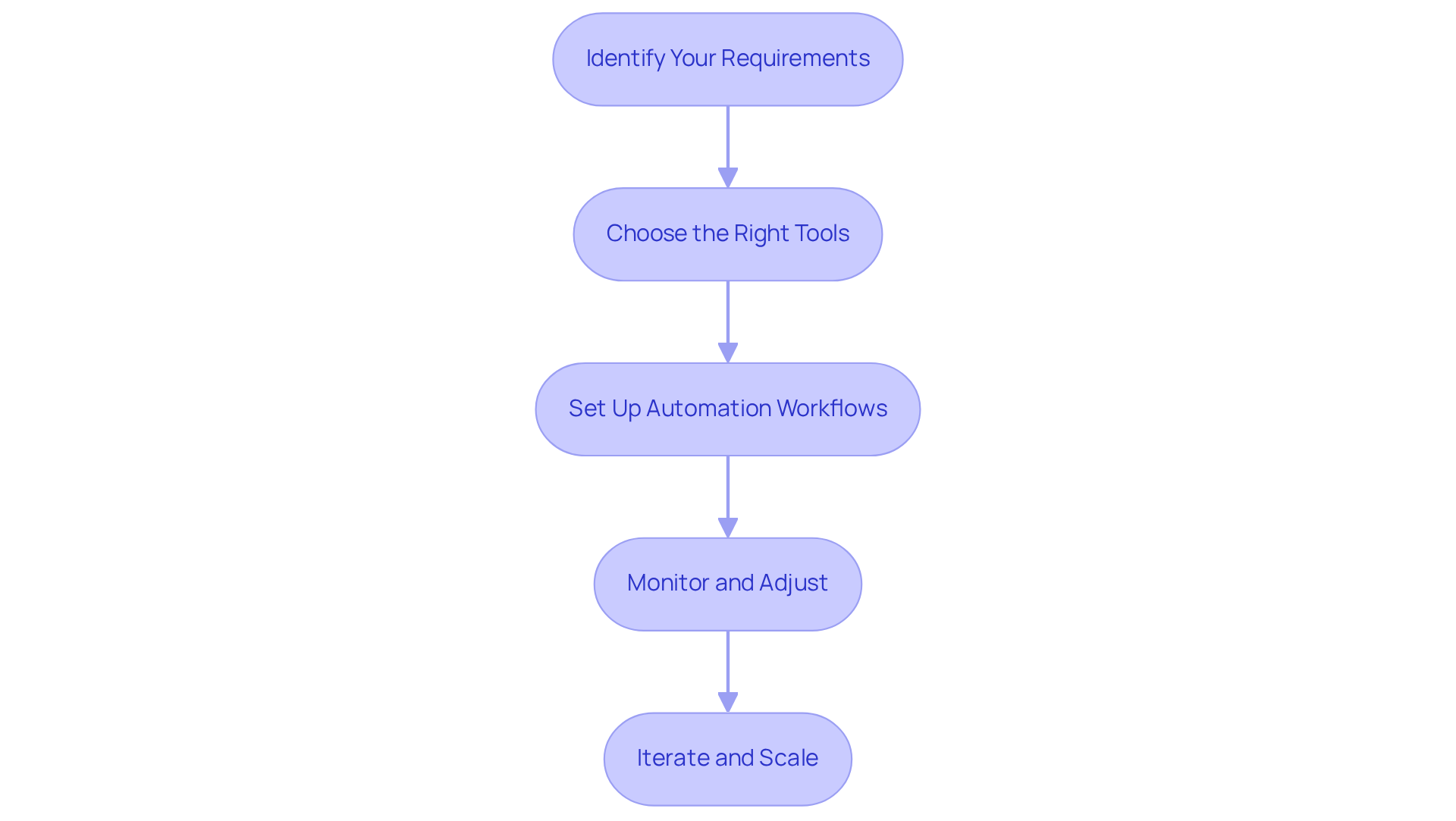 Each box represents a crucial step in the content creation process. Follow the arrows to see how each step leads to the next, helping you understand the overall implementation flow.