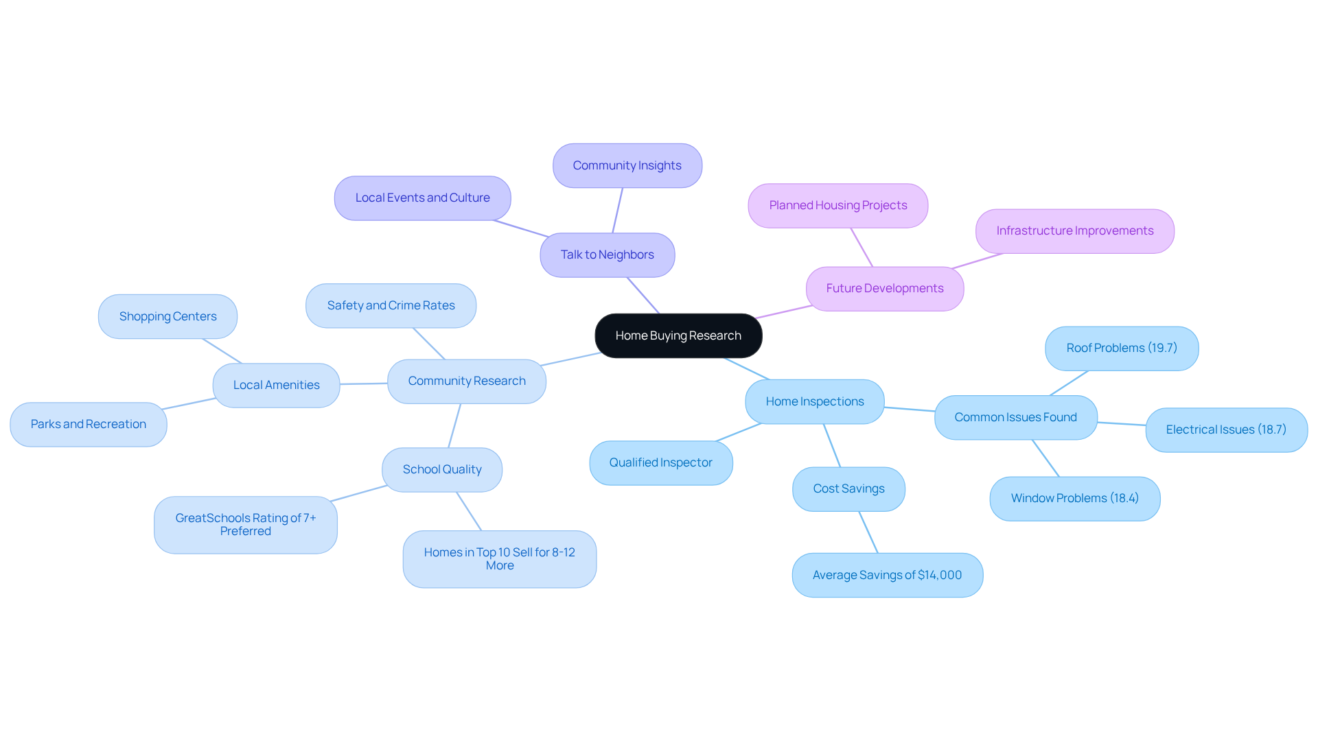 The center represents the main focus of home buying research, with branches showing different areas to explore. Each sub-branch provides specific actions or considerations to help you make informed decisions.