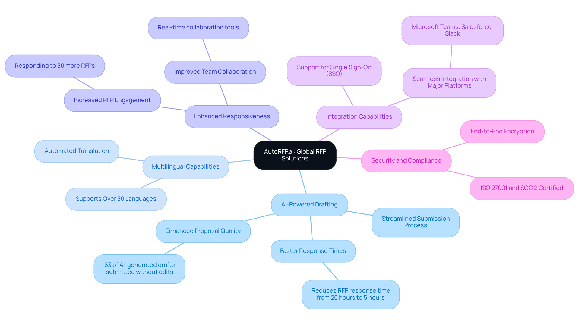 The center represents AutoRFP.ai, and the branches show its key features. Each sub-branch explains how these features benefit organizations in managing RFPs globally.