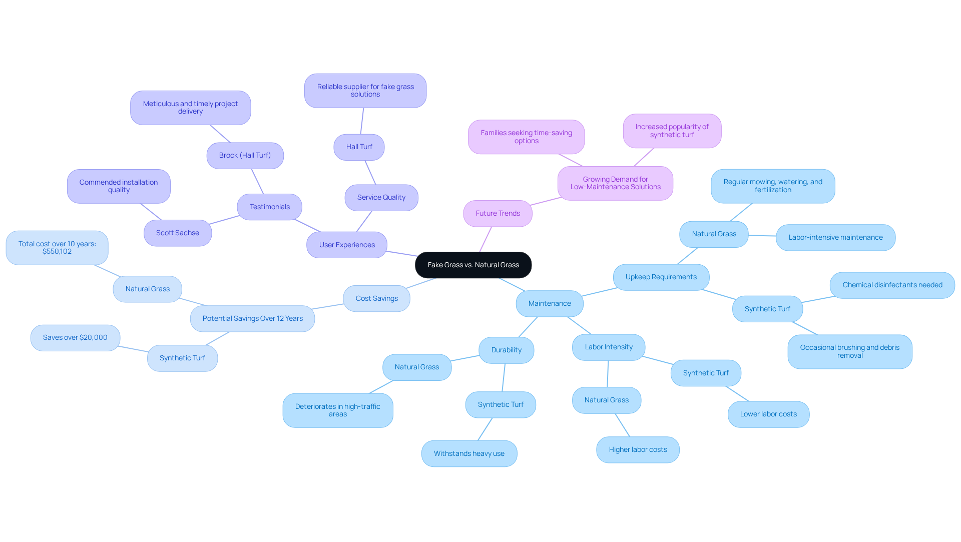The central node represents the main topic, while branches show different aspects of the comparison. Each color-coded branch helps you quickly identify key areas of focus, making it easier to understand the pros and cons of each grass type.
