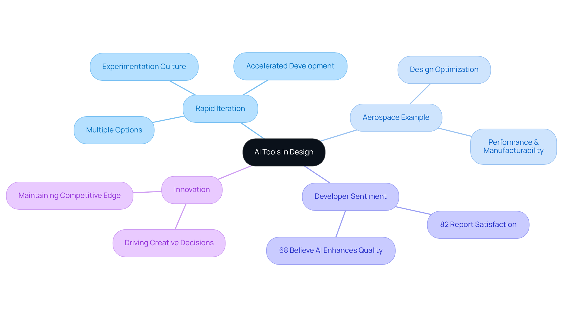 The central node represents the main theme of AI tools in design. Each branch shows a different aspect, like benefits or examples, helping you understand how they connect to the overall topic. The central node represents the main theme of AI tools in design. Each branch shows a different aspect, like benefits or examples, helping you understand how they connect to the overall topic.