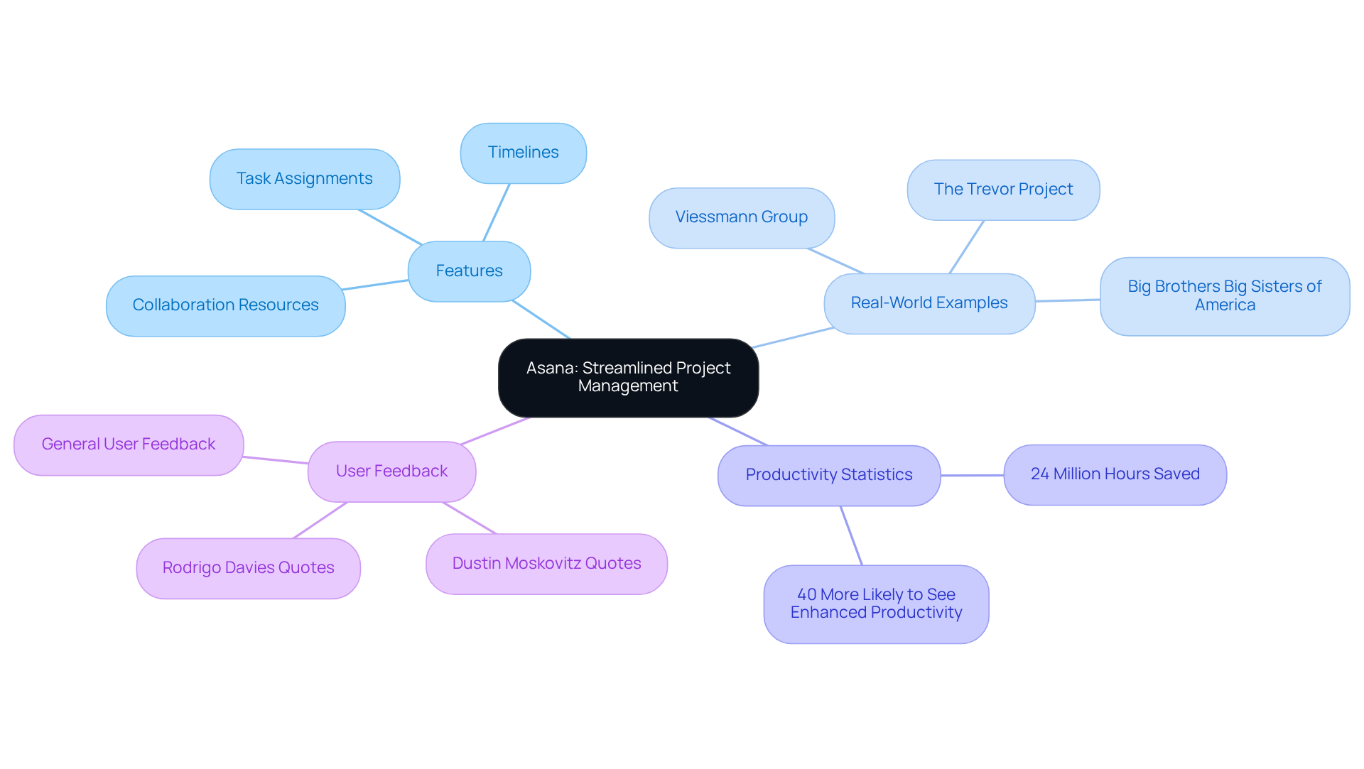 The central node represents Asana's role in project management, with branches showing its features, real-world success stories, productivity improvements, and user feedback. Each branch helps you understand how Asana contributes to better project management for coding teams.
