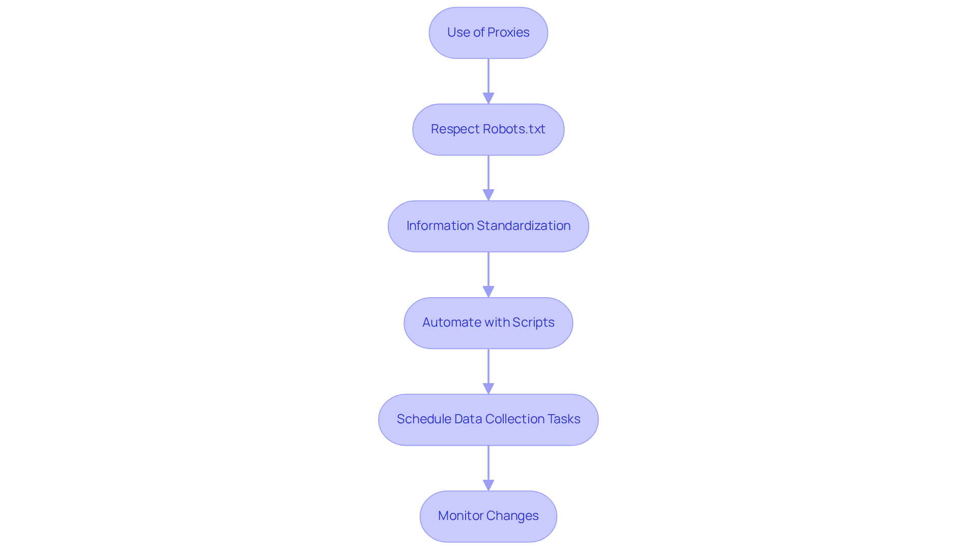 Each box represents a technique to improve blog scraping. Follow the arrows to see the recommended order of implementation for best results.