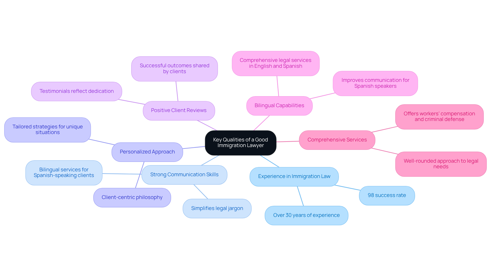 Start at the center with the main topic and follow the branches to learn about each quality. Each quality explains why it's important and how it helps clients feel supported. Start at the center with the main topic and follow the branches to learn about each quality. Each quality explains why it's important and how it helps clients feel supported.