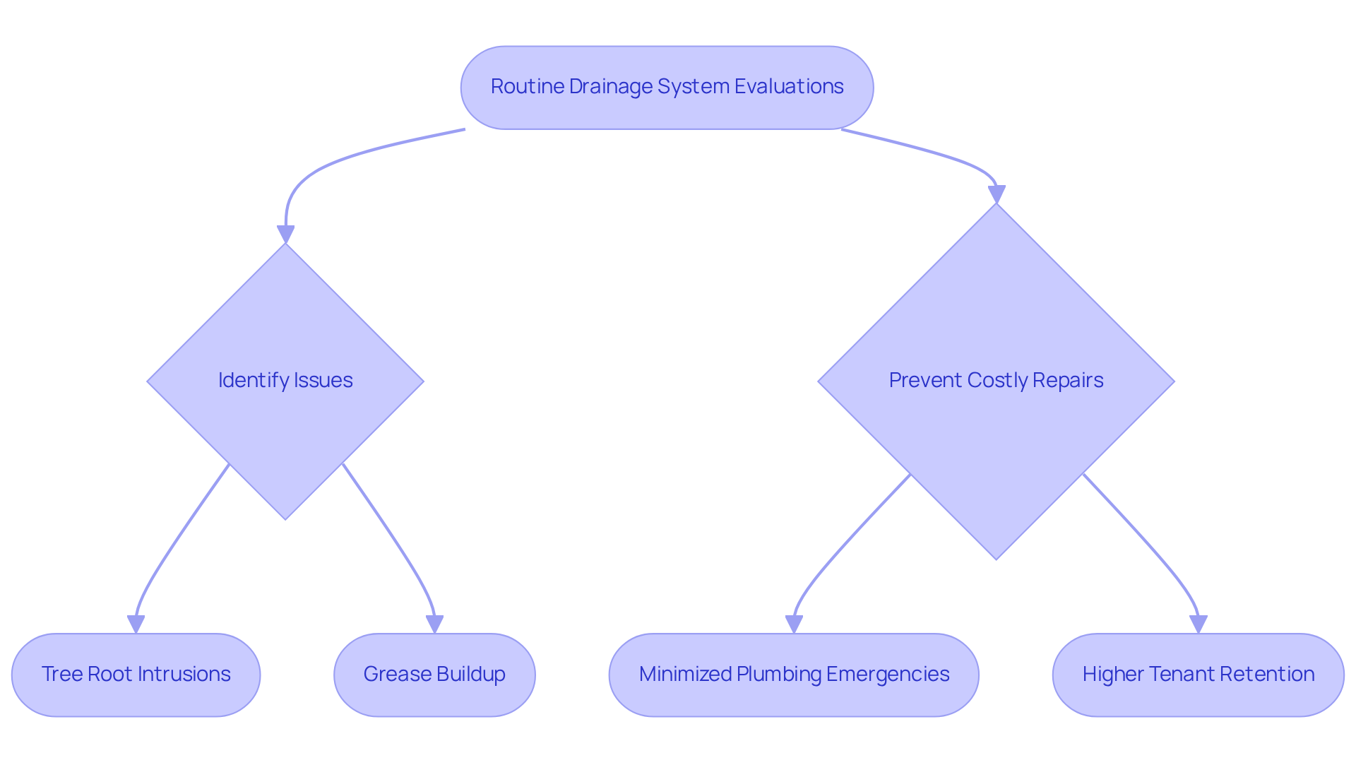 This flowchart illustrates how regular drainage evaluations lead to identifying issues and preventing costly repairs. Each step shows how proactive maintenance can save money and keep tenants happy, making it easier to understand the value of these evaluations.