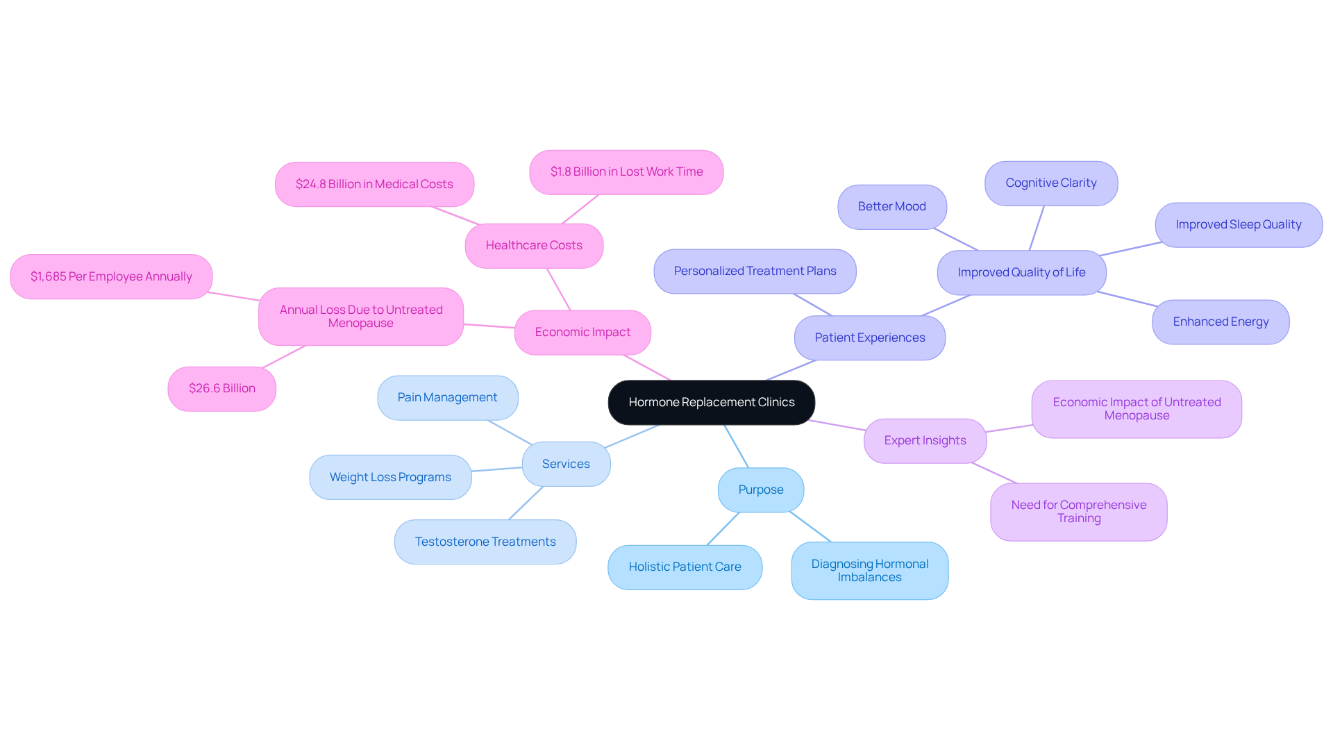 This mindmap illustrates the various aspects of hormone replacement clinics. Start at the center with the main topic, then follow the branches to explore the purpose, services, patient experiences, expert insights, and economic impact related to hormone replacement therapy. Each color-coded branch helps you see how these elements connect and contribute to the overall understanding of hormone replacement clinics.