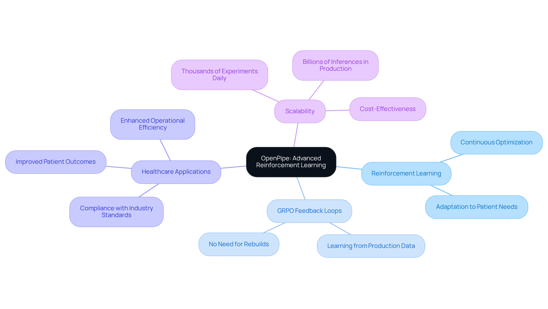 The central node represents OpenPipe's main focus, while the branches illustrate different aspects of its technology and applications. Each branch connects to specific details, helping you understand how they contribute to the overall goal of optimizing AI models.