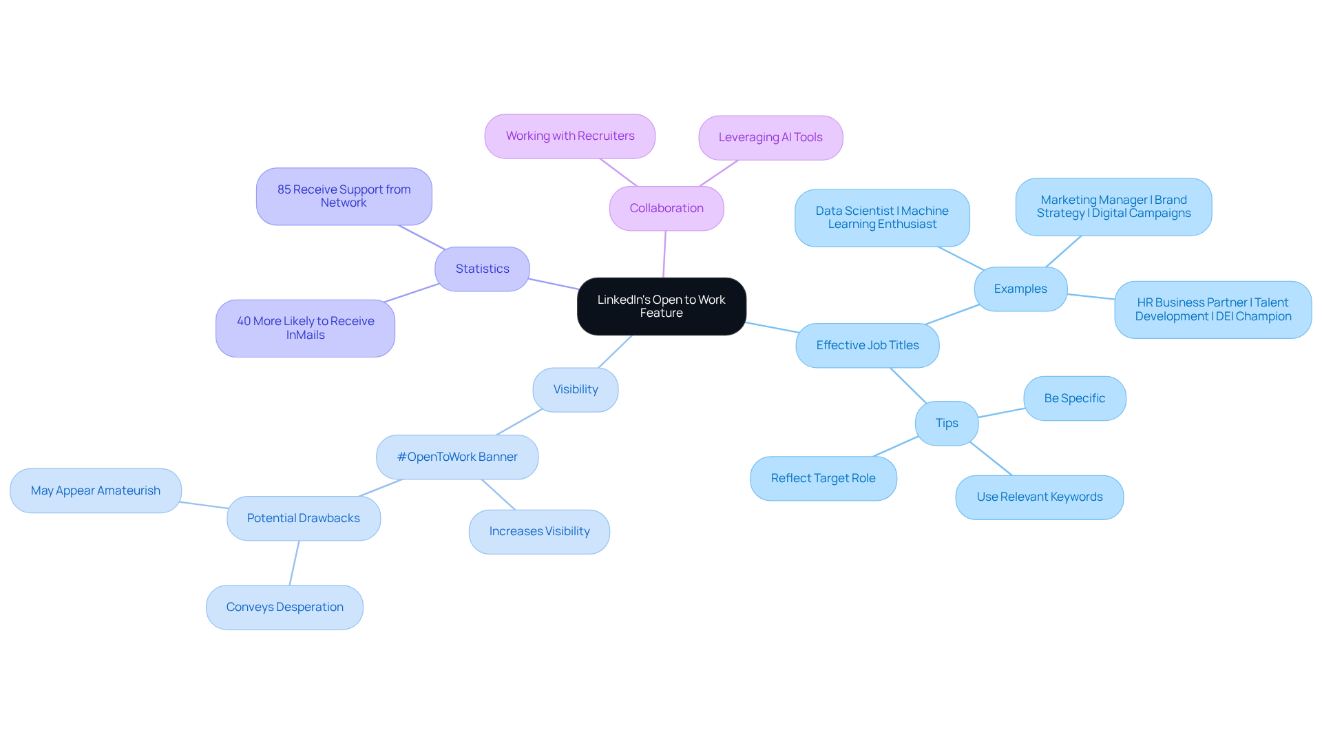 The central node represents the main topic, while branches show different aspects of how to effectively use the 'Open to Work' feature. Each branch provides insights and statistics to help job seekers enhance their visibility and engagement. The central node represents the main topic, while branches show different aspects of how to effectively use the 'Open to Work' feature. Each branch provides insights and statistics to help job seekers enhance their visibility and engagement.