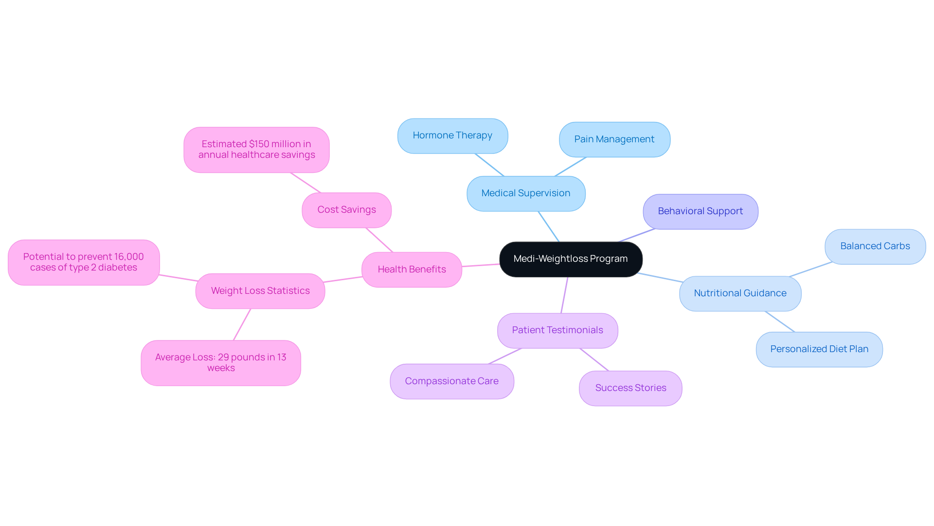 This mindmap starts with the main program at the center and branches out to show the different aspects that contribute to successful weight loss. Each branch represents a key component of the program, and the sub-branches provide more detail on specific elements, helping you understand how they all work together.