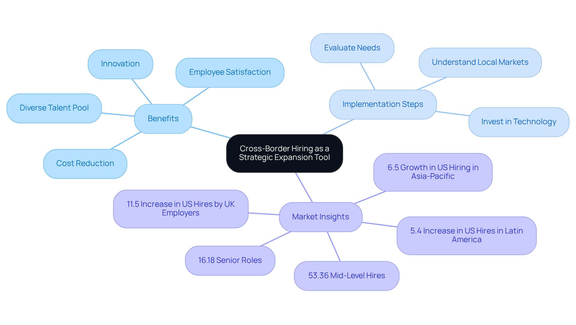 Start from the center with the overall strategy of cross-border hiring, then explore the branches that show its benefits, implementation steps, and key market insights. Each branch reveals important aspects that organizations should consider.