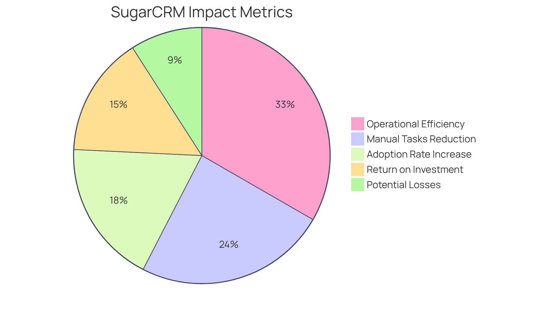 Each segment of the pie chart shows a different metric related to SugarCRM's effectiveness. The larger the segment, the more significant the impact on businesses. For example, the 'Improved Operational Efficiency' segment shows that 55% of users reported better efficiency, while the 'Potential Annual Loss' segment highlights the financial risks of poor data quality. Each segment of the pie chart shows a different metric related to SugarCRM's effectiveness. The larger the segment, the more significant the impact on businesses. For example, the 'Improved Operational Efficiency' segment shows that 55% of users reported better efficiency, while the 'Potential Annual Loss' segment highlights the financial risks of poor data quality.