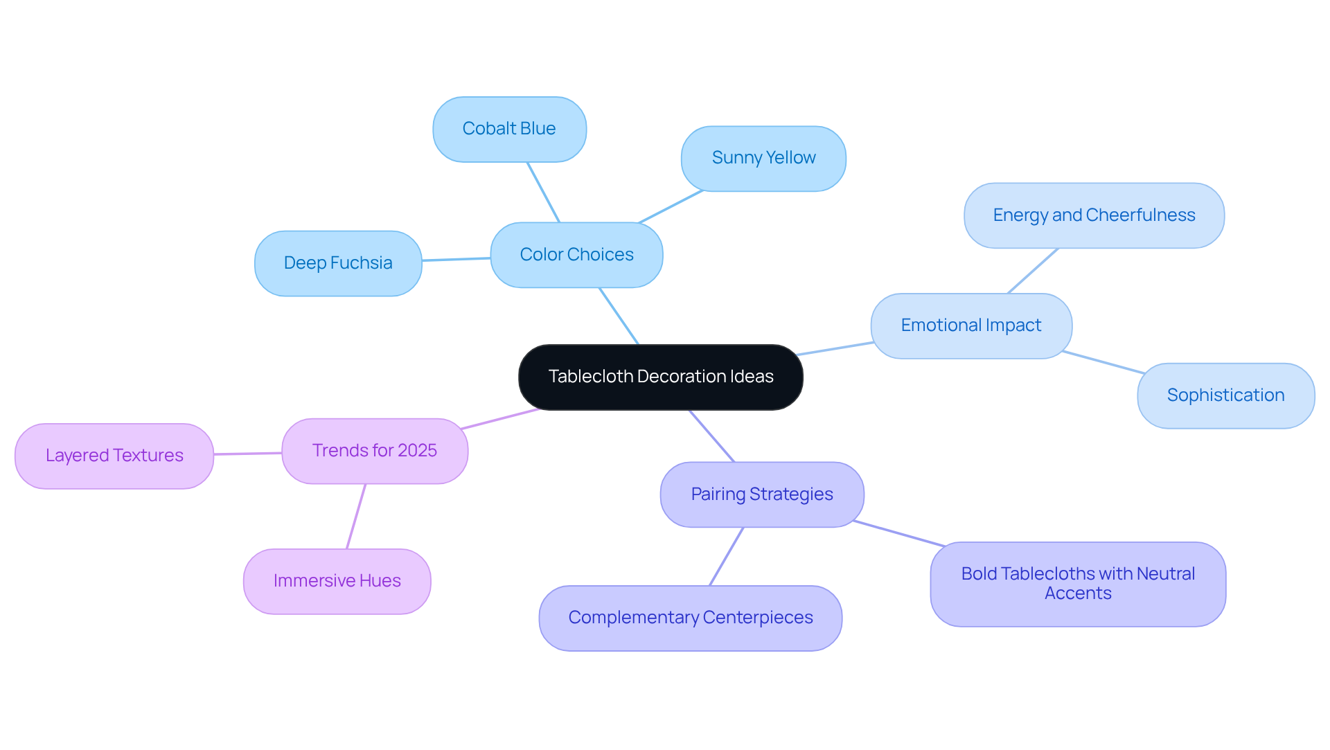 The center represents the main theme of tablecloth decoration. Each branch explores different aspects like color choices and their emotional effects, helping you see how to create a vibrant atmosphere for your events. The center represents the main theme of tablecloth decoration. Each branch explores different aspects like color choices and their emotional effects, helping you see how to create a vibrant atmosphere for your events.