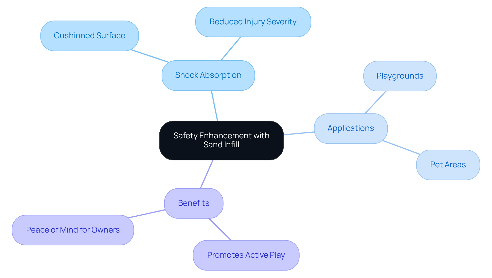 The center shows the main idea of safety enhancement, with branches illustrating how sand infill contributes to shock absorption and its applications, making it easier to understand the overall benefits.