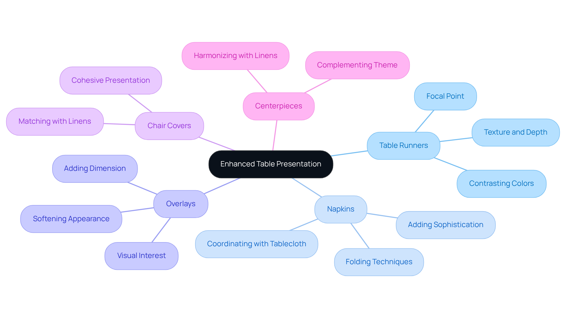 The central node represents the main idea of enhancing table presentation. Each branch shows a different type of linen or accessory, with further details on how they contribute to the overall aesthetic. Follow the branches to explore each category and its unique benefits.