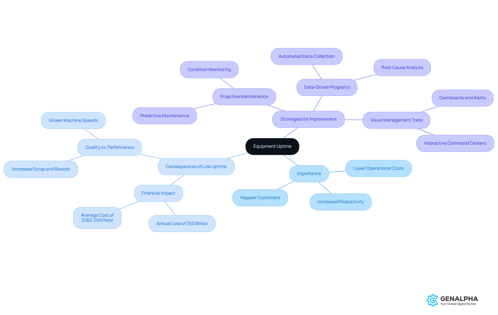 The center represents the main topic of equipment uptime. Follow the branches to explore its importance, the consequences of low uptime, and strategies to enhance it. Each branch highlights key points that contribute to a better understanding of how uptime affects manufacturing. The center represents the main topic of equipment uptime. Follow the branches to explore its importance, the consequences of low uptime, and strategies to enhance it. Each branch highlights key points that contribute to a better understanding of how uptime affects manufacturing.