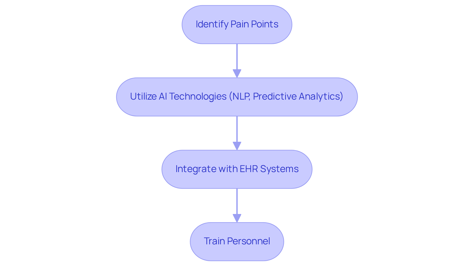 Each box represents a step in the implementation process. Follow the arrows to see how each step leads to the next, from identifying issues to training staff.