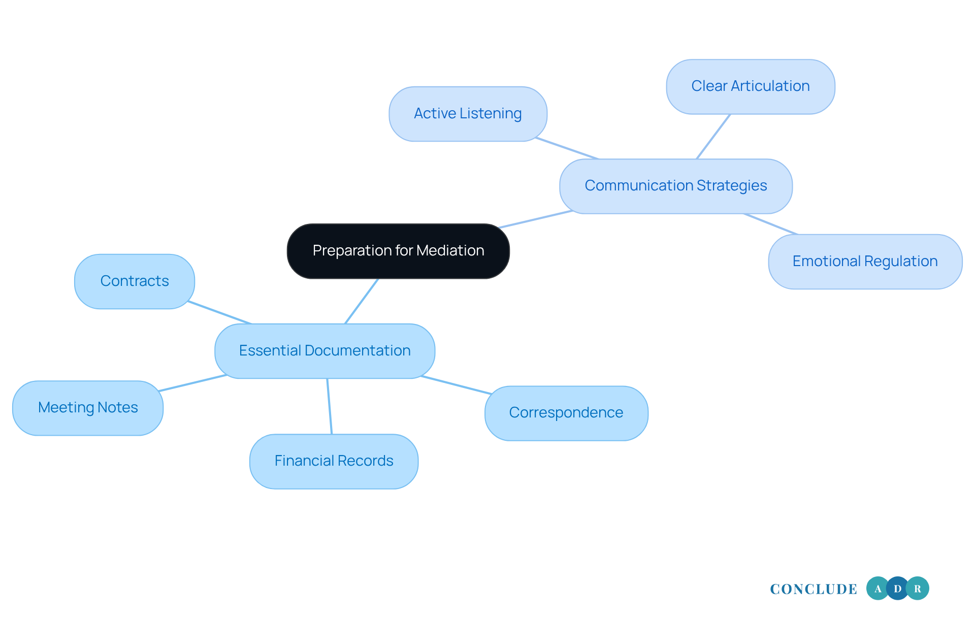 Start at the center with the main theme of mediation preparation, then follow the branches to explore the essential documents and communication strategies that can help create a constructive mediation environment.