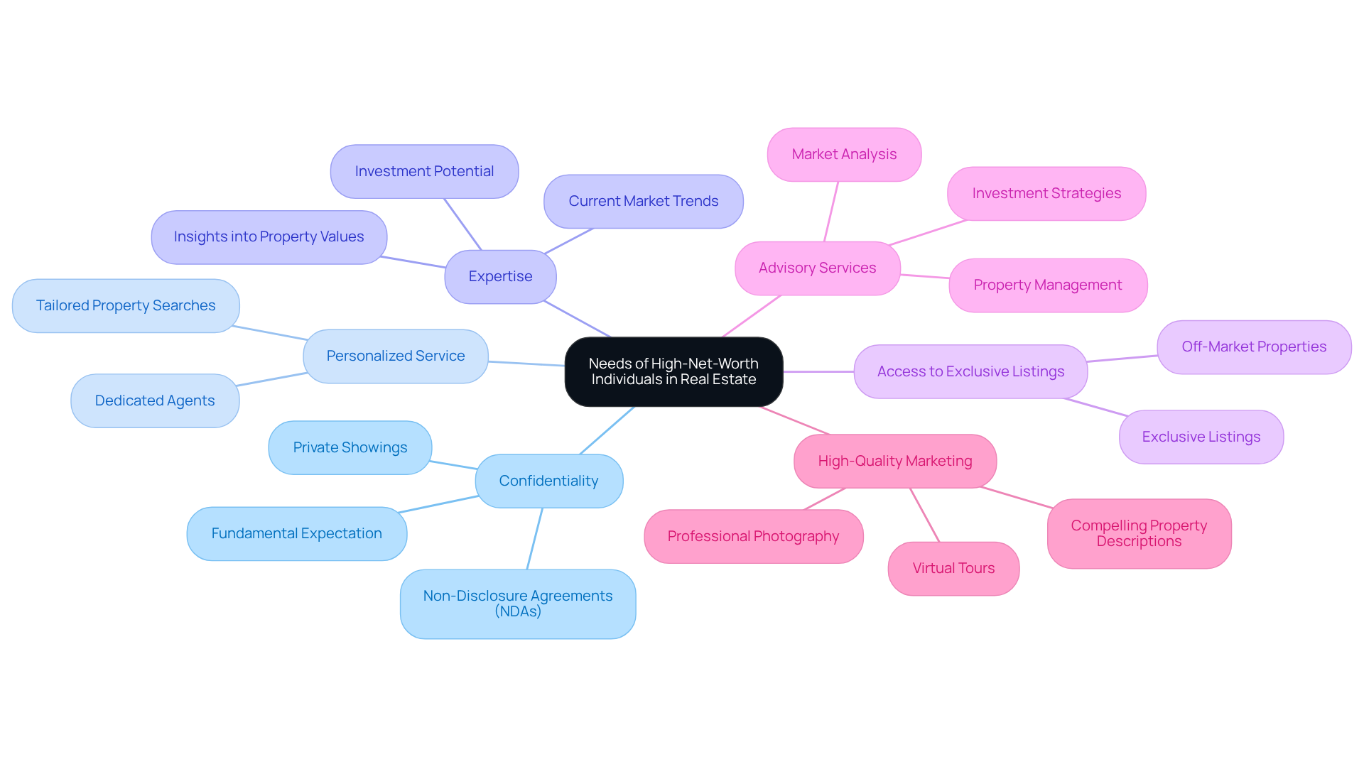 This mindmap illustrates the key expectations of high-net-worth individuals when dealing with luxury real estate. Each branch represents a specific need, and the sub-branches provide more detail. Follow the branches to see how these needs connect and contribute to a successful real estate experience.