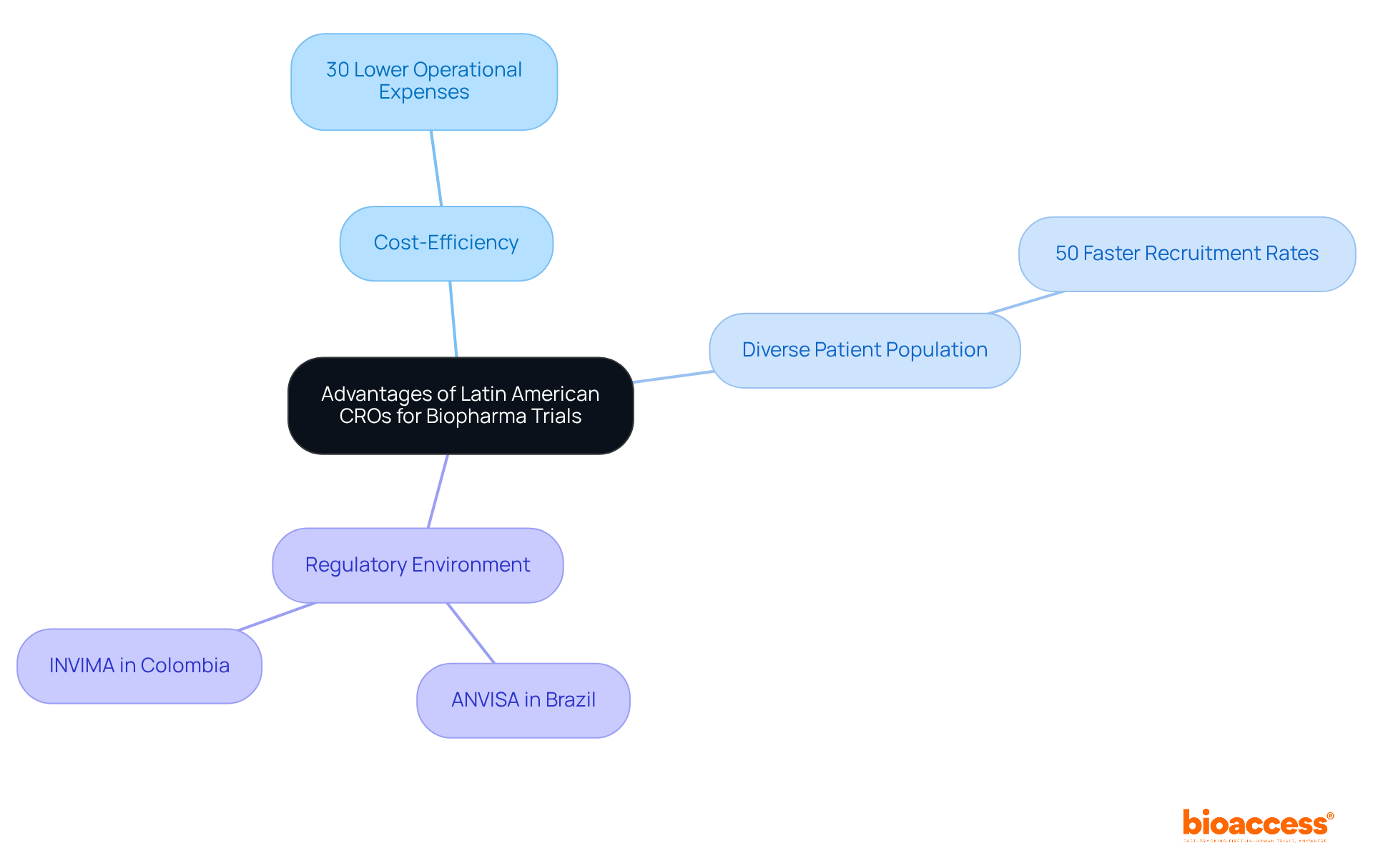The central node represents the overall advantages, while each branch highlights a specific benefit. The sub-branches provide additional details, making it easy to see how each advantage supports biopharma studies.