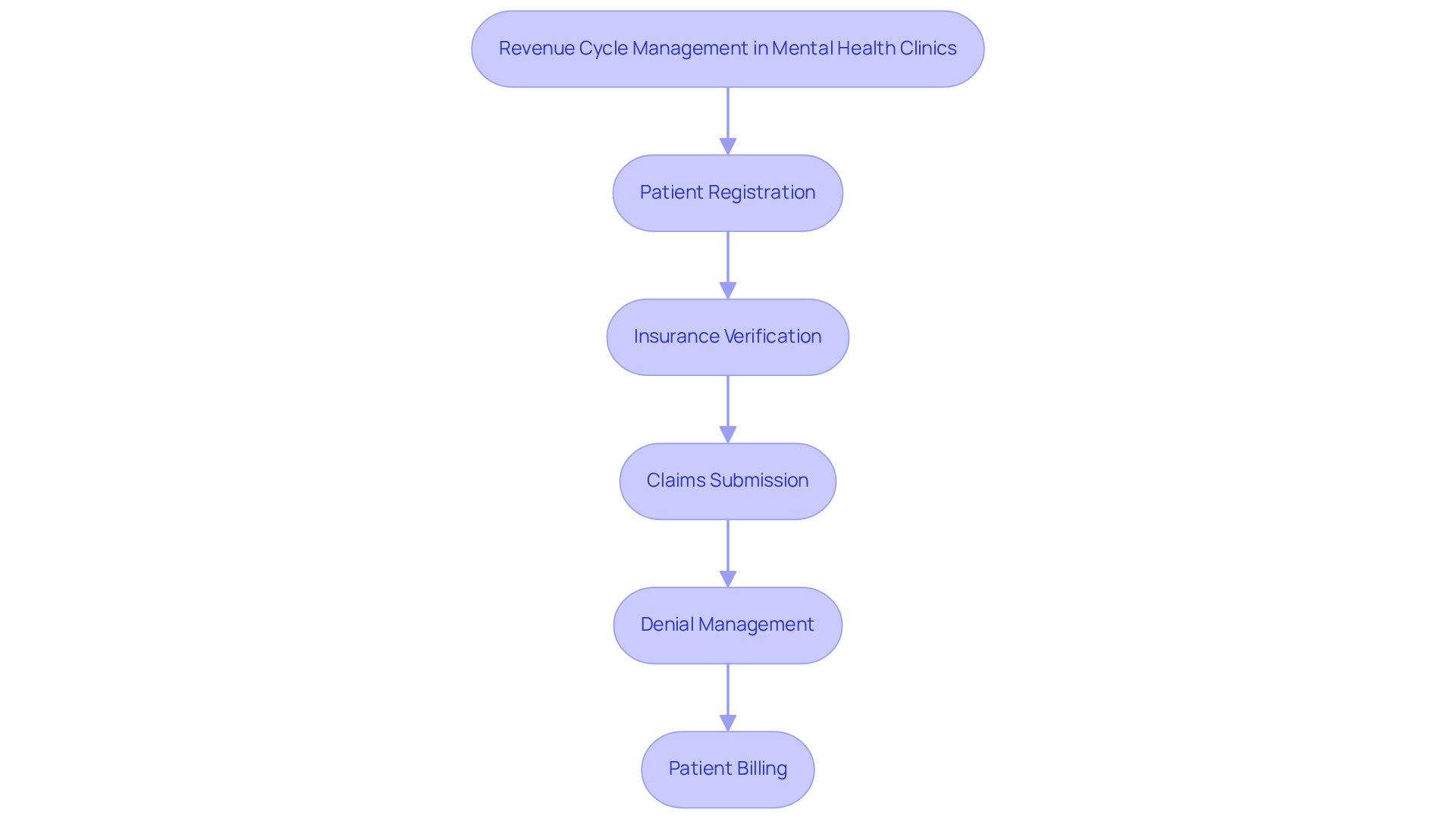 This flowchart illustrates the steps involved in managing the revenue cycle for mental health clinics. Each box represents a crucial part of the process, and the arrows show how they connect. Understanding this flow helps clinics ensure financial stability and improve patient care.