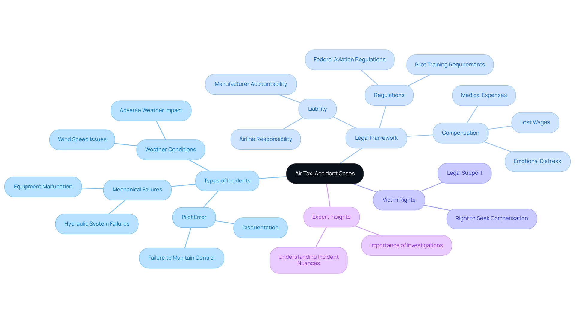 The central node represents the main topic of air taxi accidents. Each branch represents a key area of understanding, with further details provided in sub-branches. This layout helps you see how different aspects of air taxi incidents are interconnected.