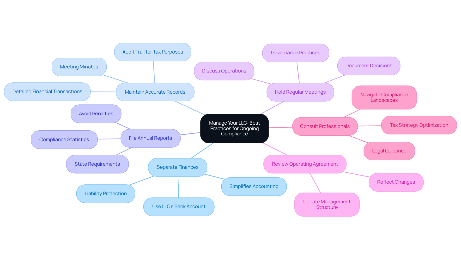 This mindmap starts with the main idea of managing your LLC at the center. Each branch represents a key practice you should follow, and the sub-branches provide additional details or important points related to those practices. It's a visual way to see how all these practices work together to keep your LLC compliant and successful.