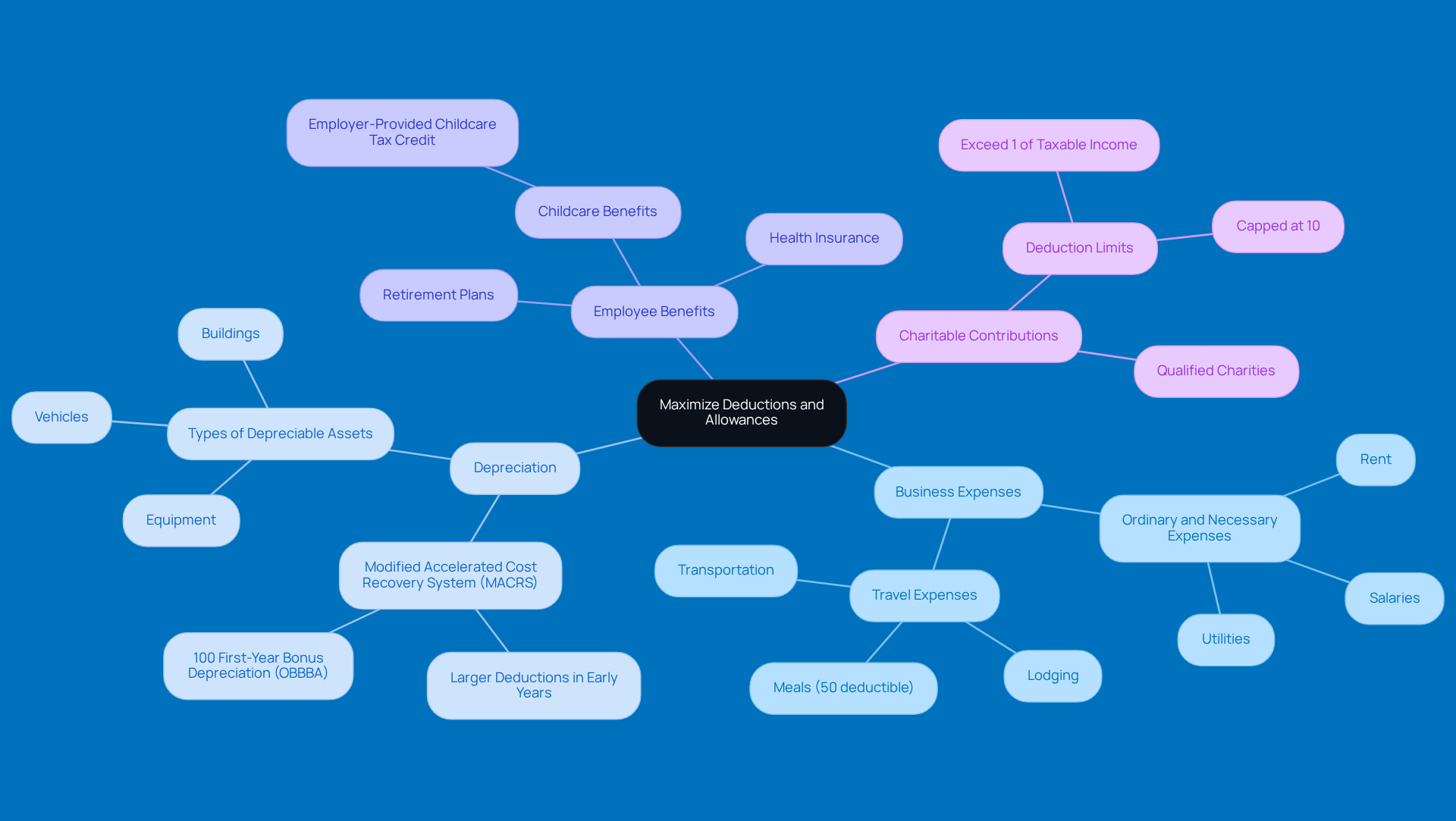 This mindmap starts with the main idea of maximizing deductions at the center. Each branch represents a key area where C corporations can save on taxes, with further details branching out to explain how each area contributes to tax savings.