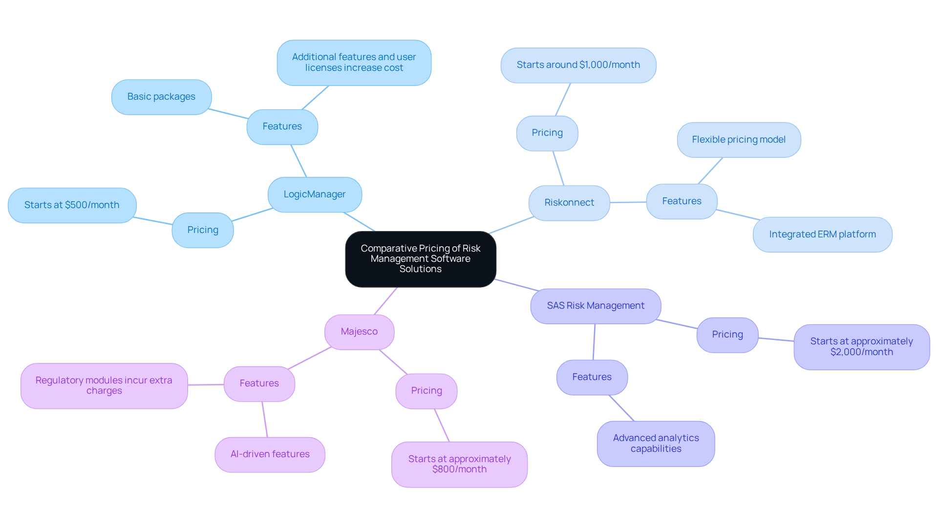 This mindmap shows different risk management software solutions and their pricing. Each branch represents a software option, and the sub-branches provide details about their costs and features. The central node is the main topic, helping you see how each solution stacks up against the others. This mindmap shows different risk management software solutions and their pricing. Each branch represents a software option, and the sub-branches provide details about their costs and features. The central node is the main topic, helping you see how each solution stacks up against the others.