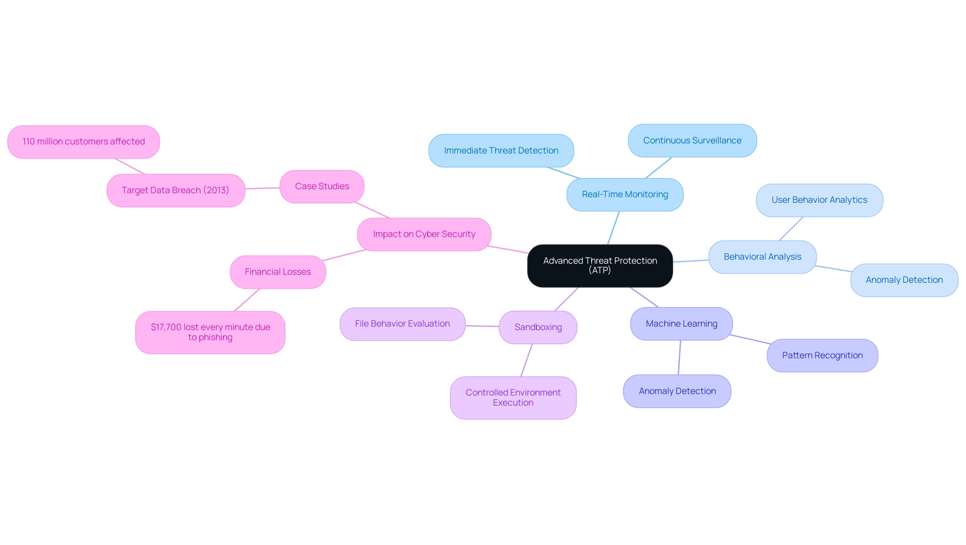 The central node represents ATP, with branches illustrating its key components and sub-components that enhance understanding of its functionalities.