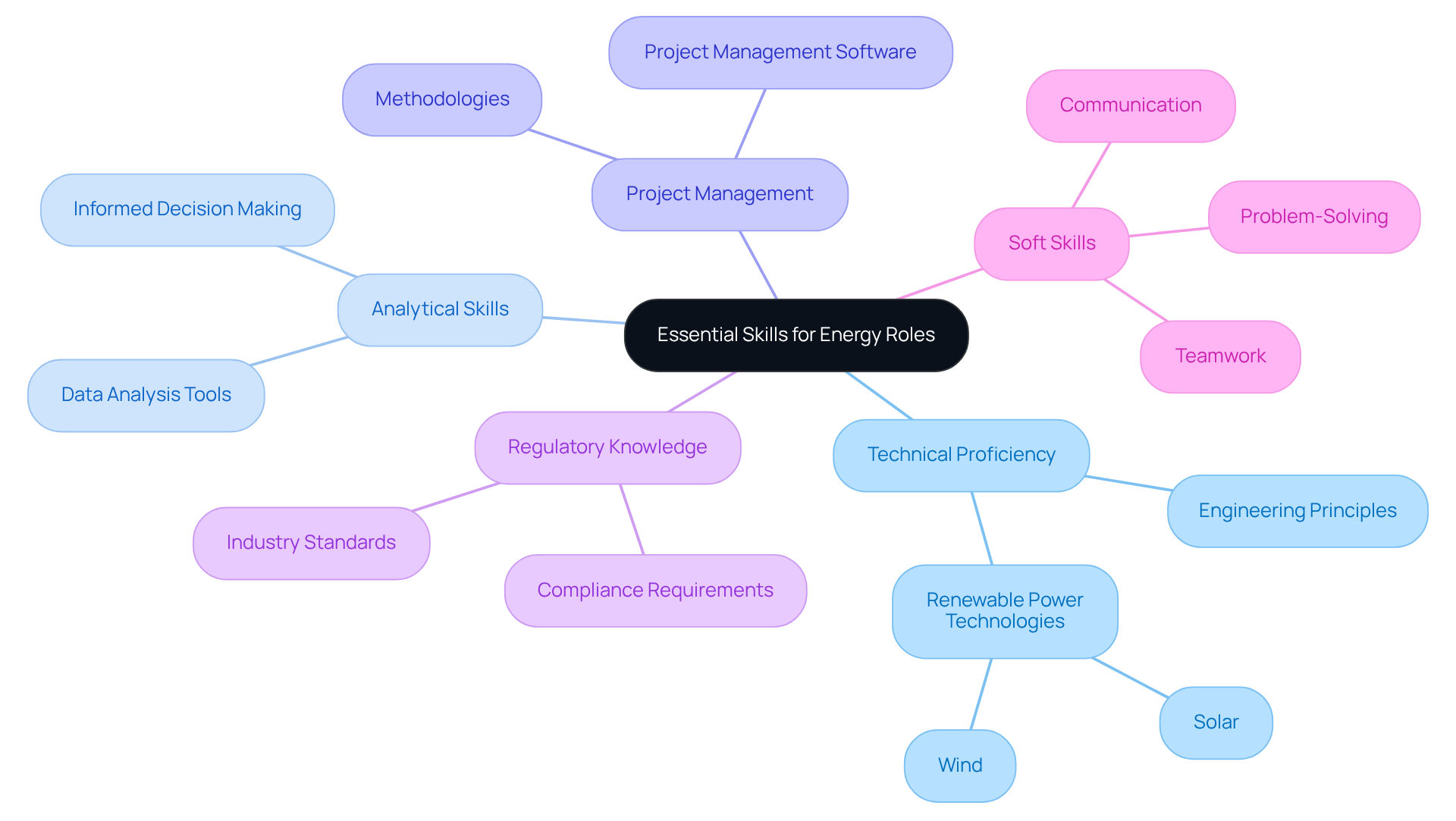 The central node represents the main focus on skills needed in energy roles, while each branch highlights a specific skill area. Follow the branches to explore what each skill entails and why it's important for candidates. The central node represents the main focus on skills needed in energy roles, while each branch highlights a specific skill area. Follow the branches to explore what each skill entails and why it's important for candidates.