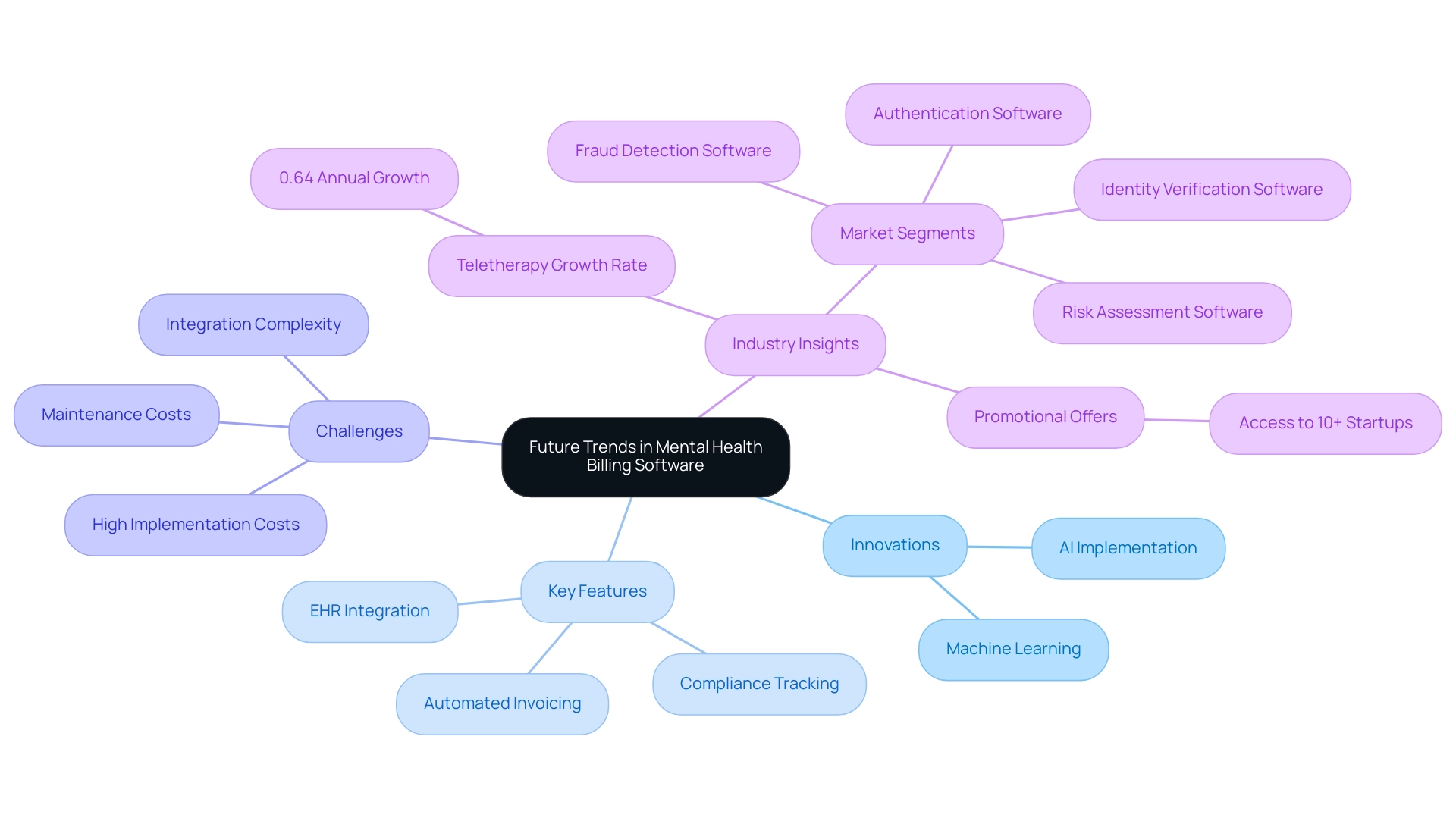 Each branch represents a key area of focus, with colors denoting innovations, features, challenges, and industry insights related to billing software in mental health.