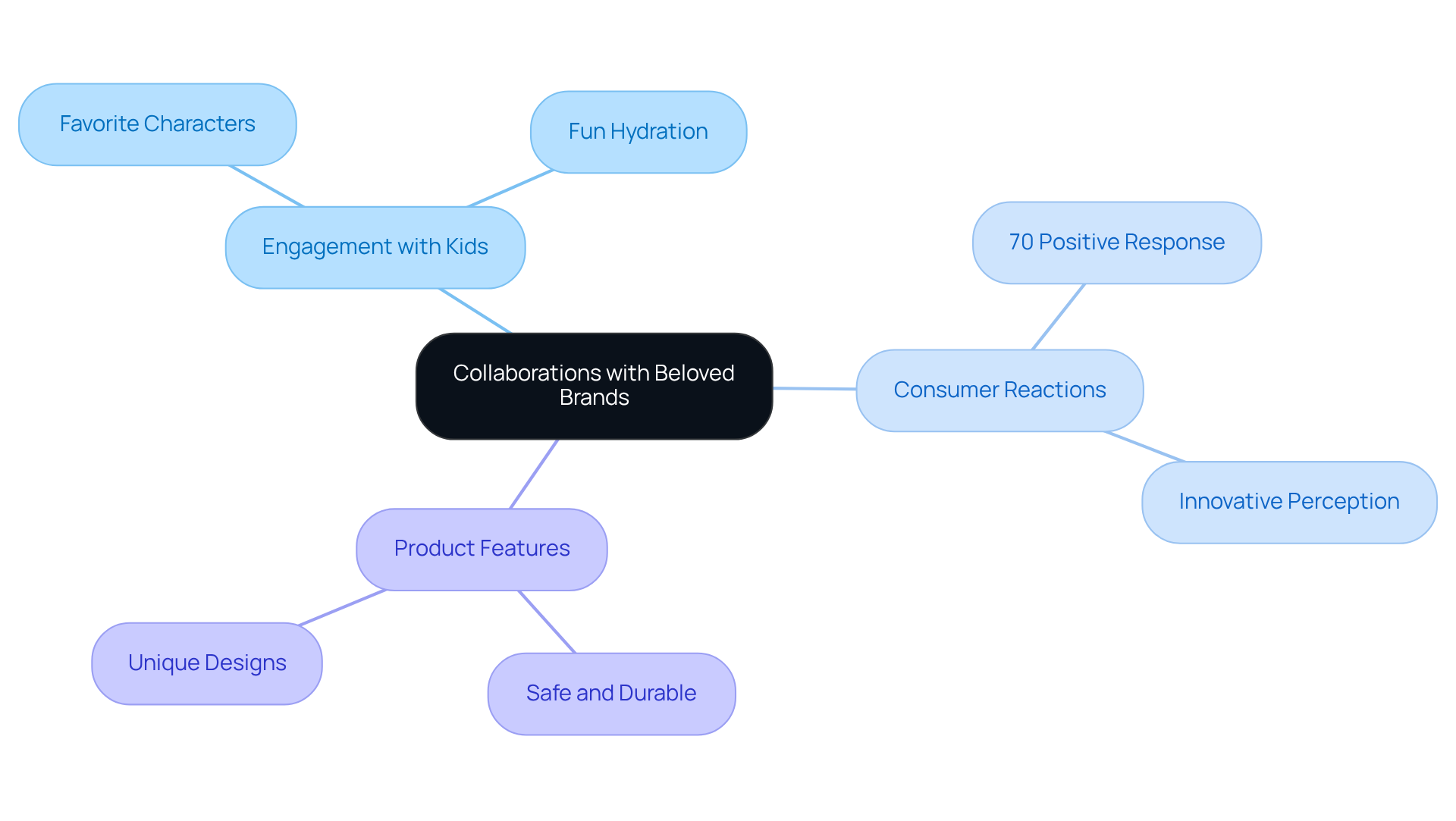 This mindmap shows how YAYA's partnerships with popular brands help make hydration fun for kids. Each branch represents a different aspect of how these collaborations work, from engaging children's interests to positive consumer feedback. This mindmap shows how YAYA's partnerships with popular brands help make hydration fun for kids. Each branch represents a different aspect of how these collaborations work, from engaging children's interests to positive consumer feedback.