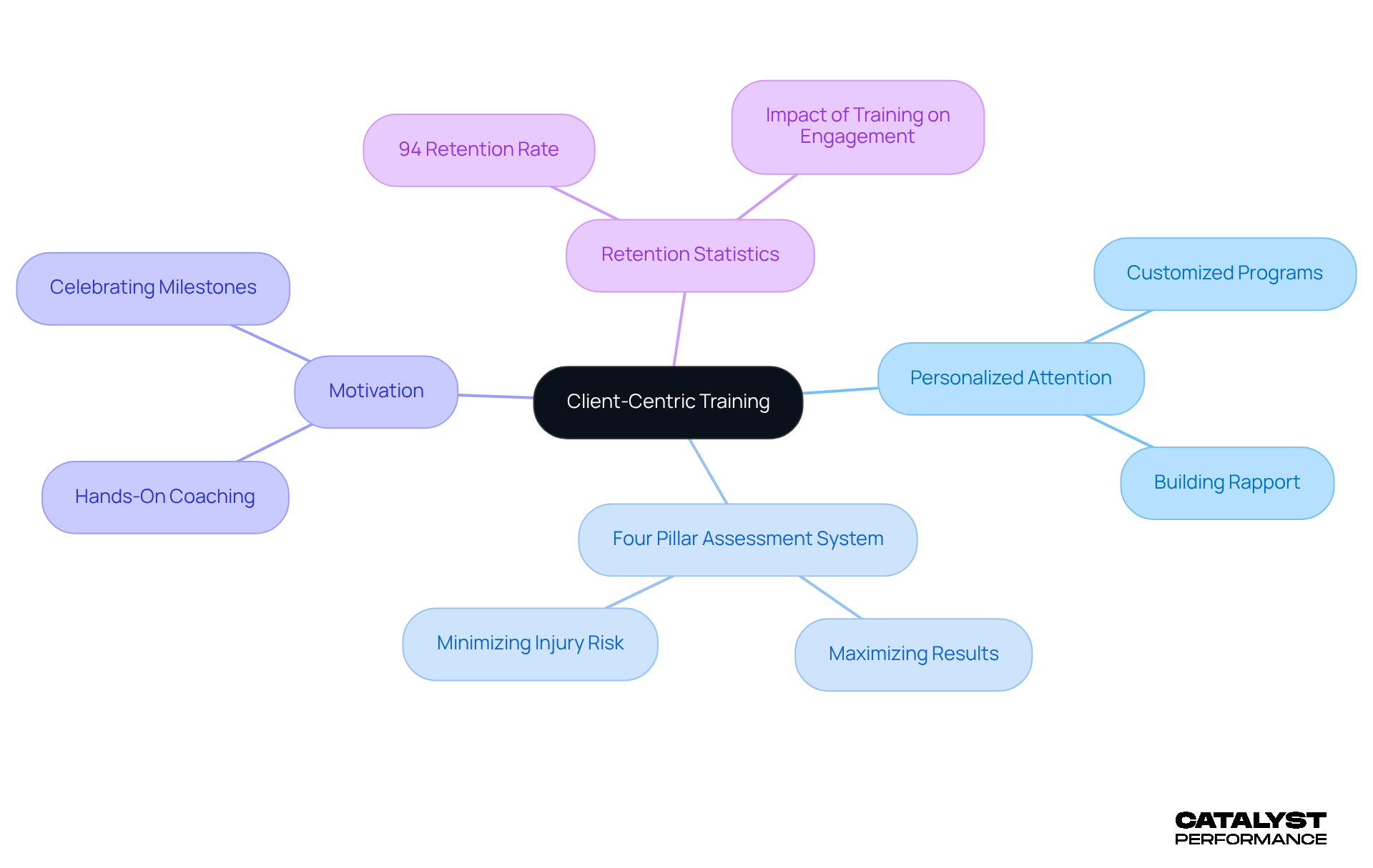 Start at the center with the main idea of client-centric training, then explore each branch to see how personalized attention and other elements contribute to a supportive fitness journey.