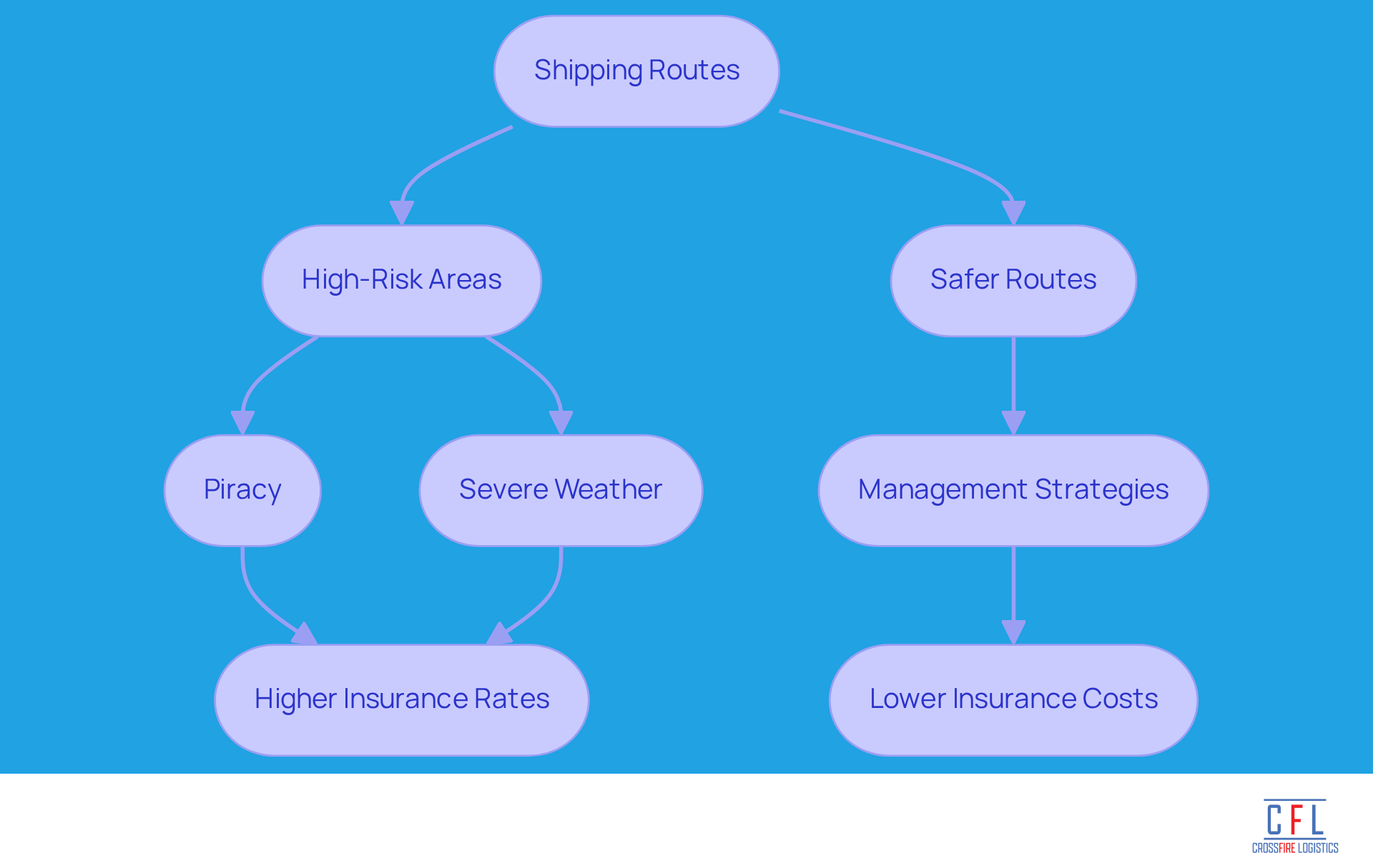 This flowchart shows how different shipping routes affect cargo insurance rates. Follow the arrows to see how high-risk areas lead to higher costs, while safer routes can help reduce expenses. This flowchart shows how different shipping routes affect cargo insurance rates. Follow the arrows to see how high-risk areas lead to higher costs, while safer routes can help reduce expenses.