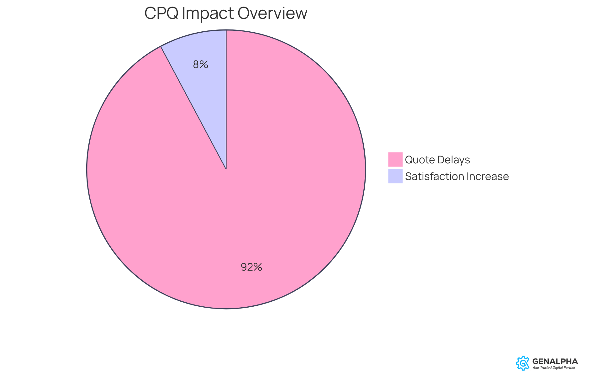 The teal segment shows the percentage increase in customer satisfaction due to CPQ configurators, while the orange segment represents those who experience delays in quote creation without them. The larger the segment, the more significant the impact!